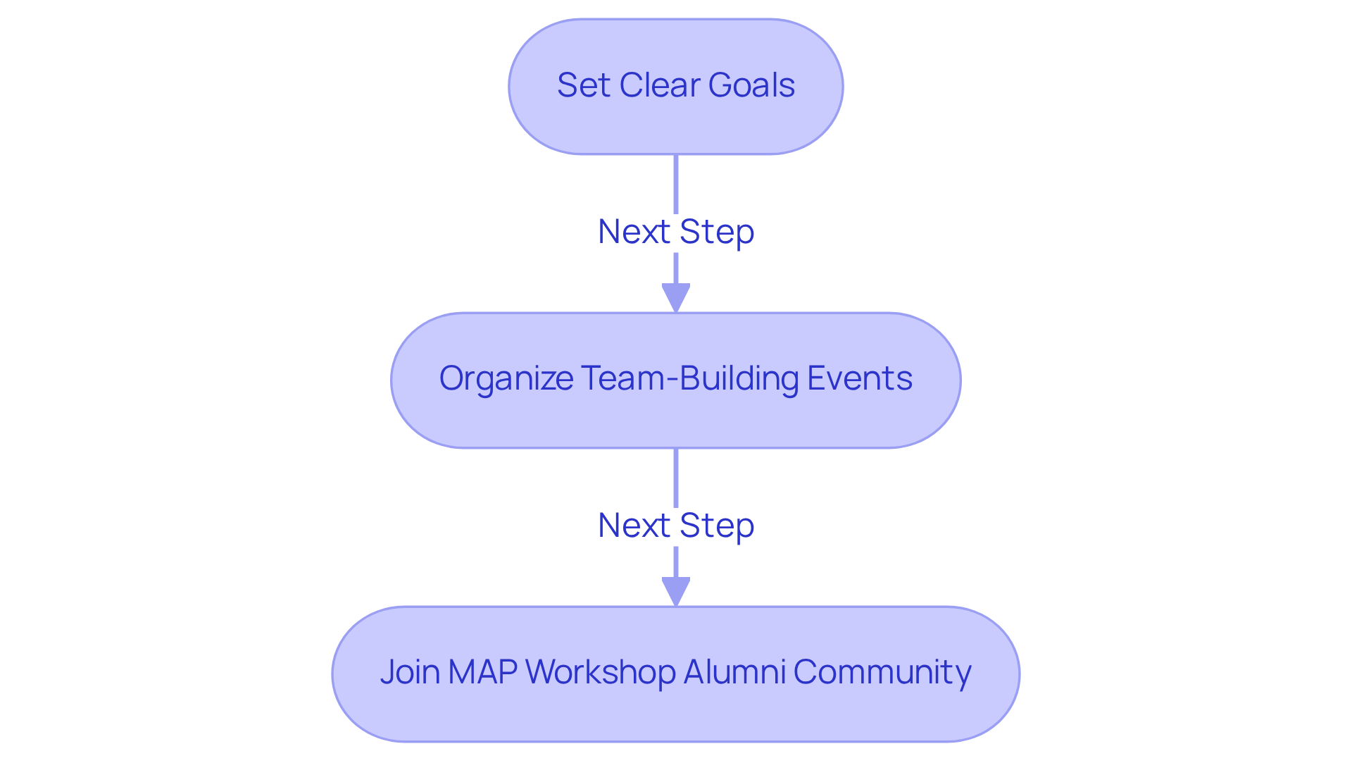 Follow the arrows to see how to apply your enhanced people skills. Each box represents a key action you can take to improve your interpersonal abilities and contribute to your team's success.