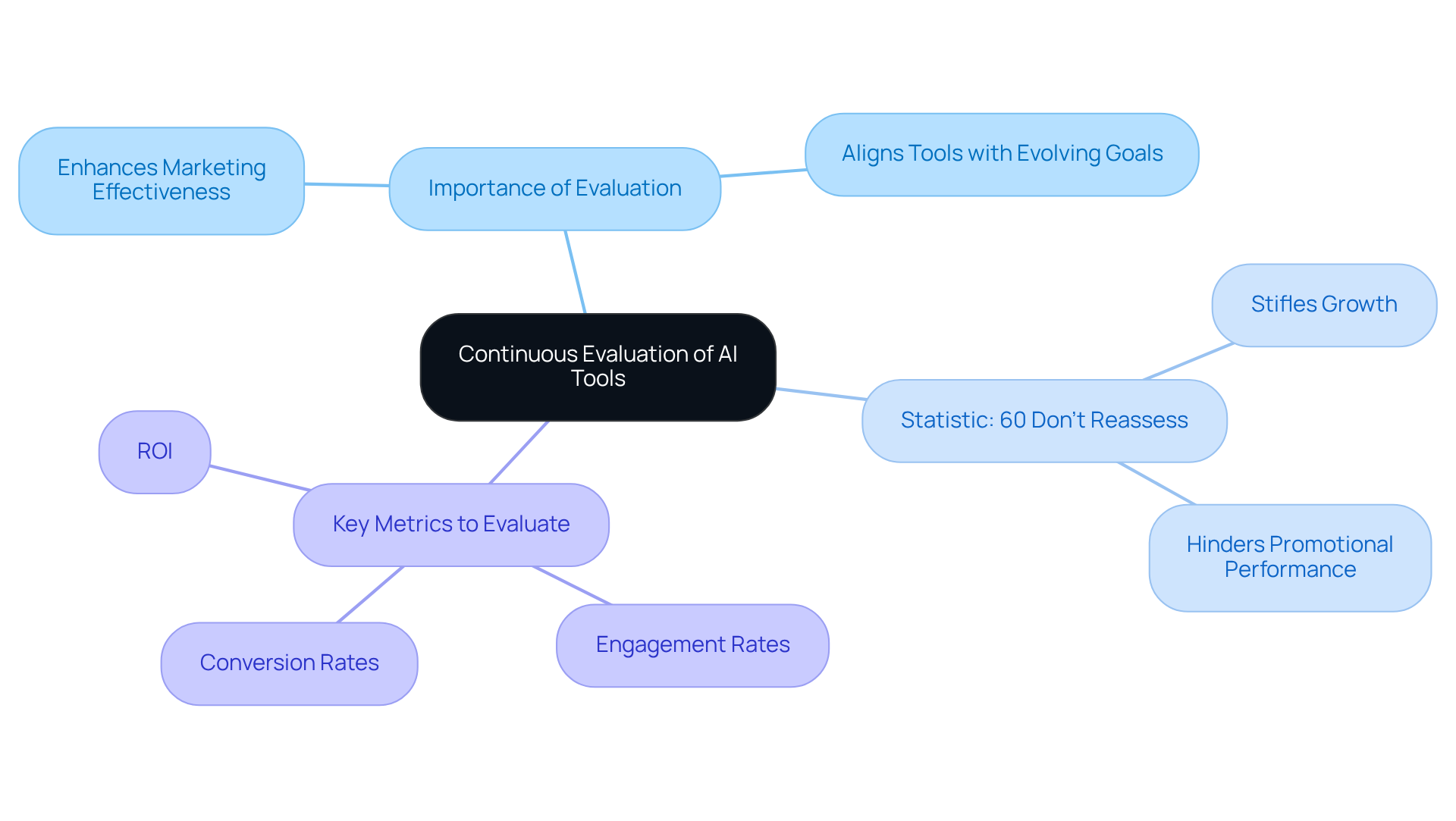 The center represents the main idea of evaluating AI tools. Each branch shows related concepts, like the statistic about marketers and the metrics to consider. Follow the branches to see how everything connects!