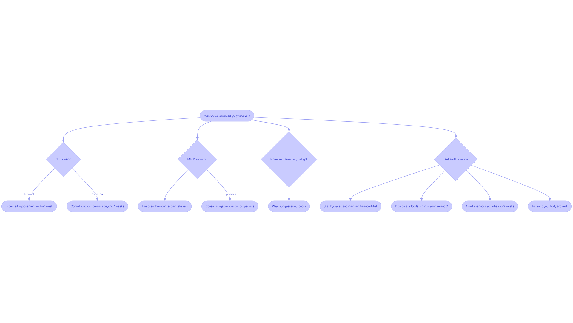 This flowchart guides you through the recovery process after cataract surgery. Each box represents a symptom you might experience, with arrows showing what to do next. Follow the flow to understand how to manage your recovery effectively!