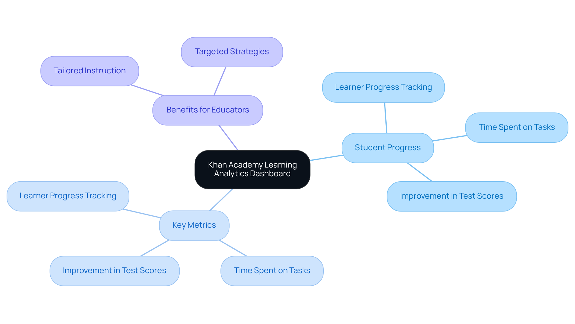The central node represents the dashboard, while branches show how different metrics and benefits relate to enhancing student learning and engagement. The central node represents the dashboard, while branches show how different metrics and benefits relate to enhancing student learning and engagement.
