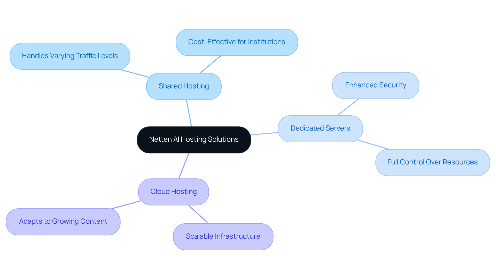This mindmap shows how Netten AI's hosting options are structured. Start at the center with the main theme, then explore each type of hosting and its benefits. Each branch represents a different hosting solution, and the sub-branches highlight what makes them suitable for educational institutions. This mindmap shows how Netten AI's hosting options are structured. Start at the center with the main theme, then explore each type of hosting and its benefits. Each branch represents a different hosting solution, and the sub-branches highlight what makes them suitable for educational institutions.
