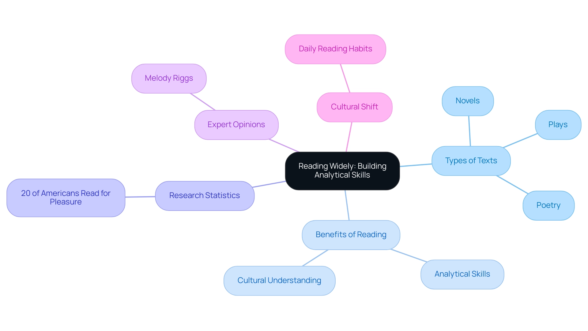 Each branch represents a key aspect related to reading widely, with color coding to differentiate between types of texts, benefits, statistics, expert opinions, and cultural shifts.