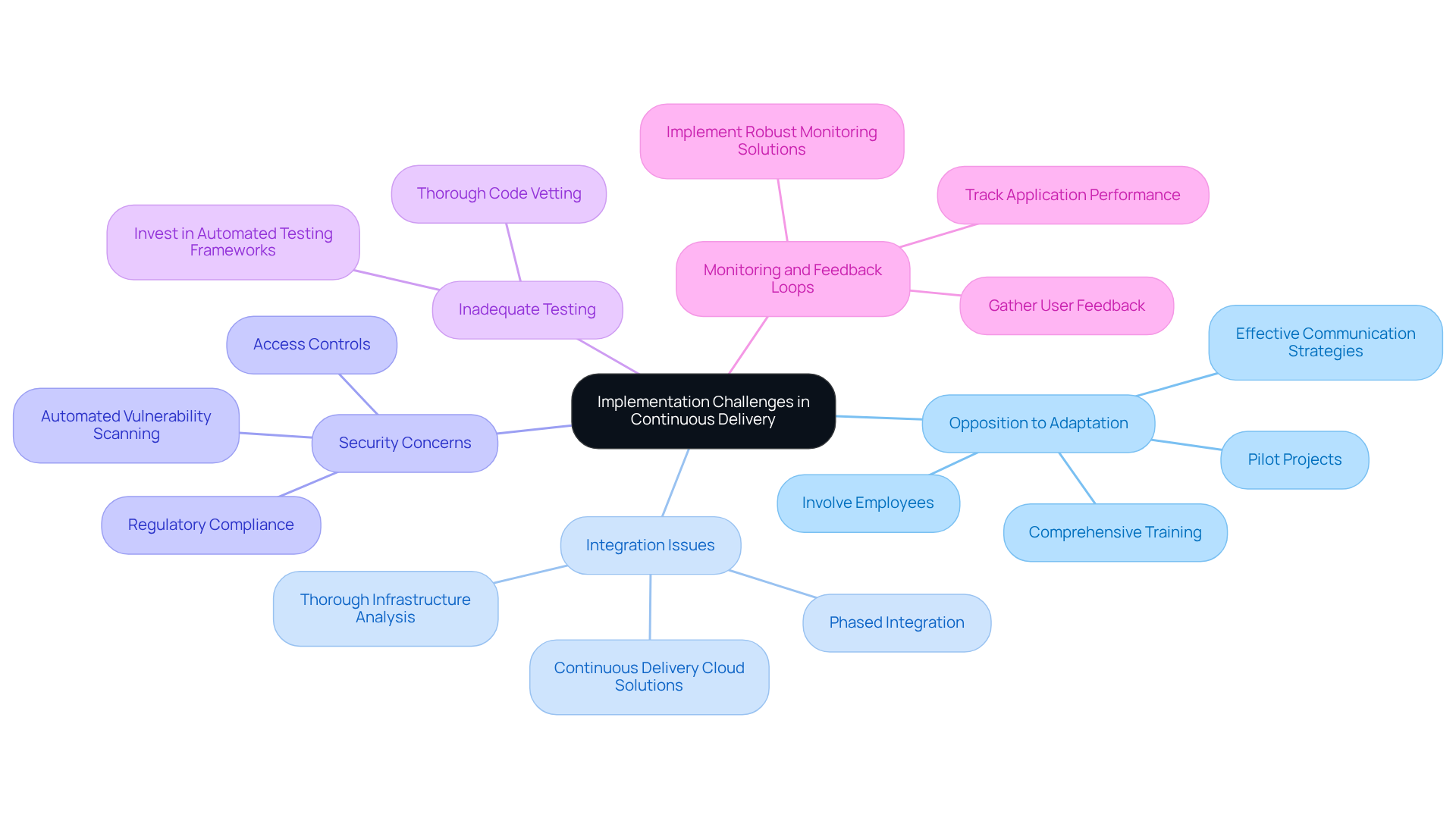 The central node represents the overall topic, while each branch highlights a specific challenge. The sub-branches detail strategies to overcome these challenges, making it easy to see how to tackle each issue.