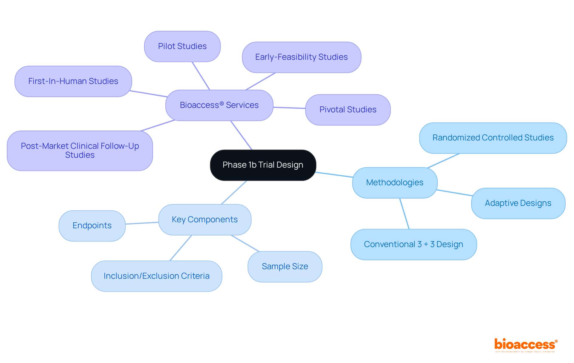 In the mindmap, start at the center with the main topic of Phase 1b Trial Design. Each branch represents different aspects like methodologies and components, with further details to guide understanding of how they fit into the overall design.
