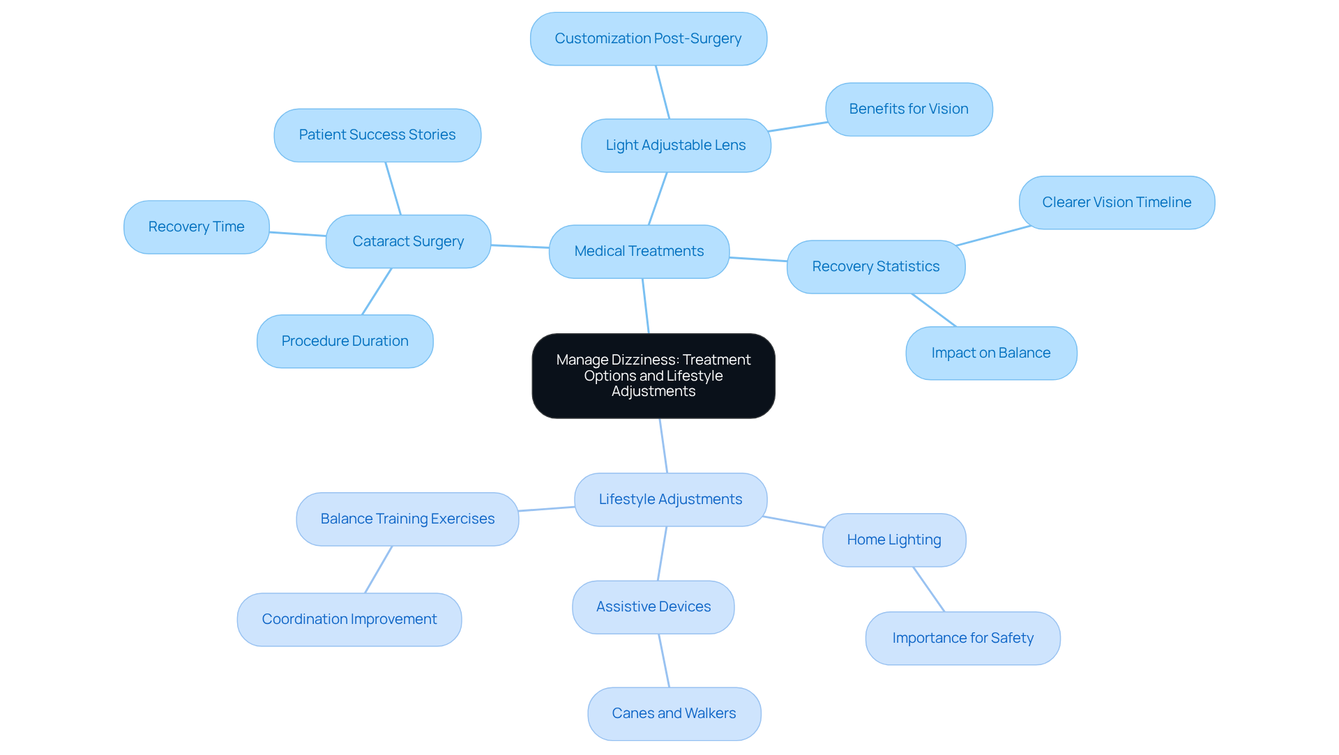 The central node represents the main topic of managing dizziness. The branches show the two main categories: medical treatments and lifestyle changes. Each sub-node provides specific strategies or options within those categories, helping you see how they all connect. The central node represents the main topic of managing dizziness. The branches show the two main categories: medical treatments and lifestyle changes. Each sub-node provides specific strategies or options within those categories, helping you see how they all connect.