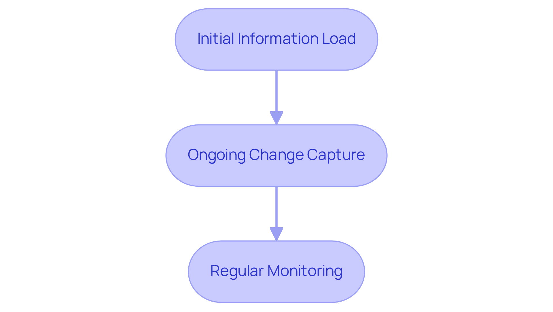 Each box represents a crucial step in the Change Data Capture process. Follow the arrows to see how each step builds on the previous one, ensuring effective data management.