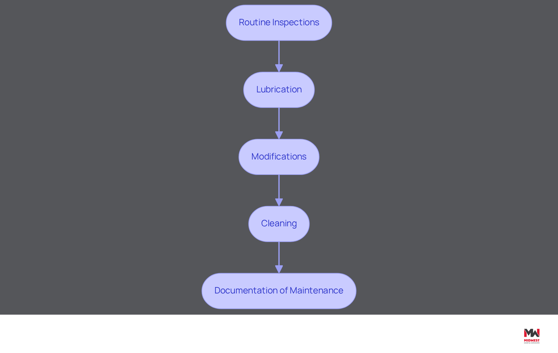 This flowchart outlines the essential steps for maintaining commercial door frames. Start at the top with 'Routine Inspections' and follow the arrows down to see how each step leads to the next, ensuring the doors remain functional and safe.