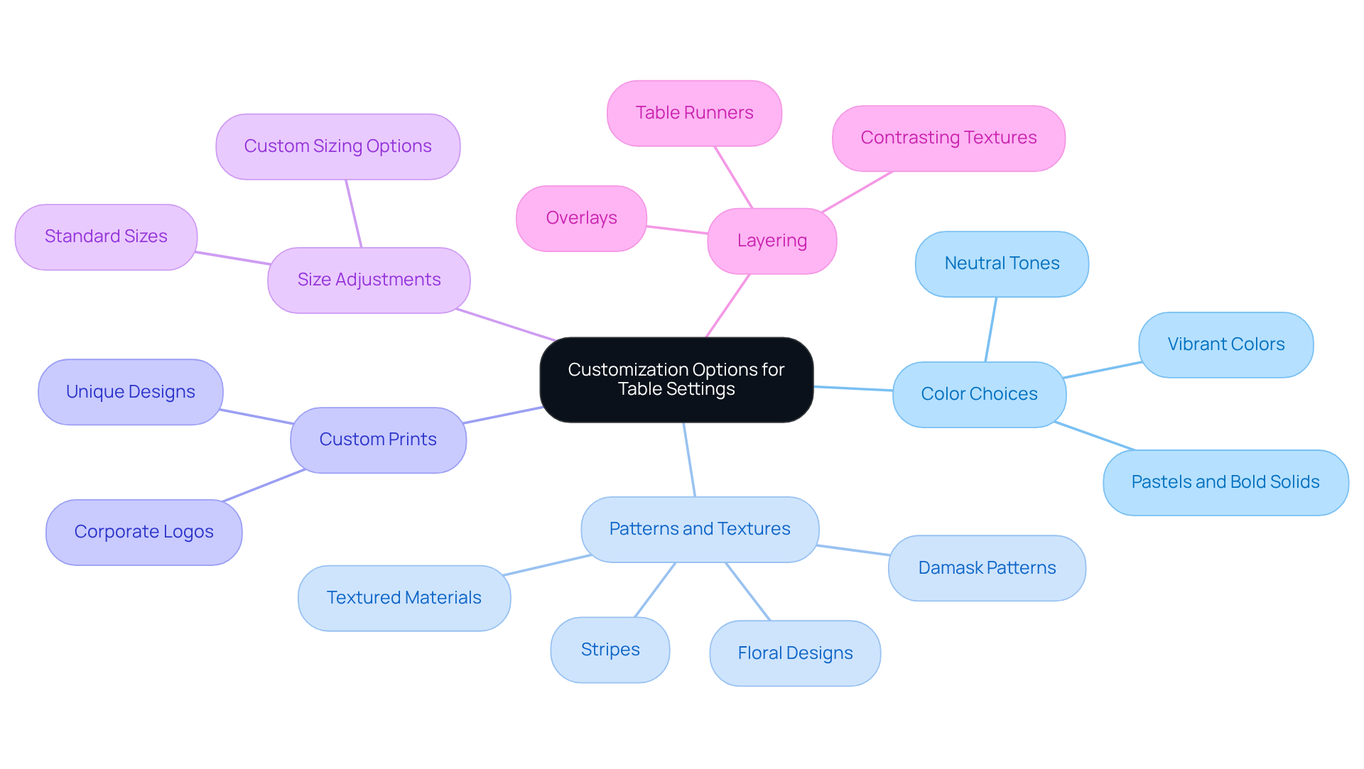 The central node represents the main theme of customization, while the branches show different ways to enhance your table settings. Each color-coded branch highlights a specific area of focus, making it easy to explore your options. The central node represents the main theme of customization, while the branches show different ways to enhance your table settings. Each color-coded branch highlights a specific area of focus, making it easy to explore your options.