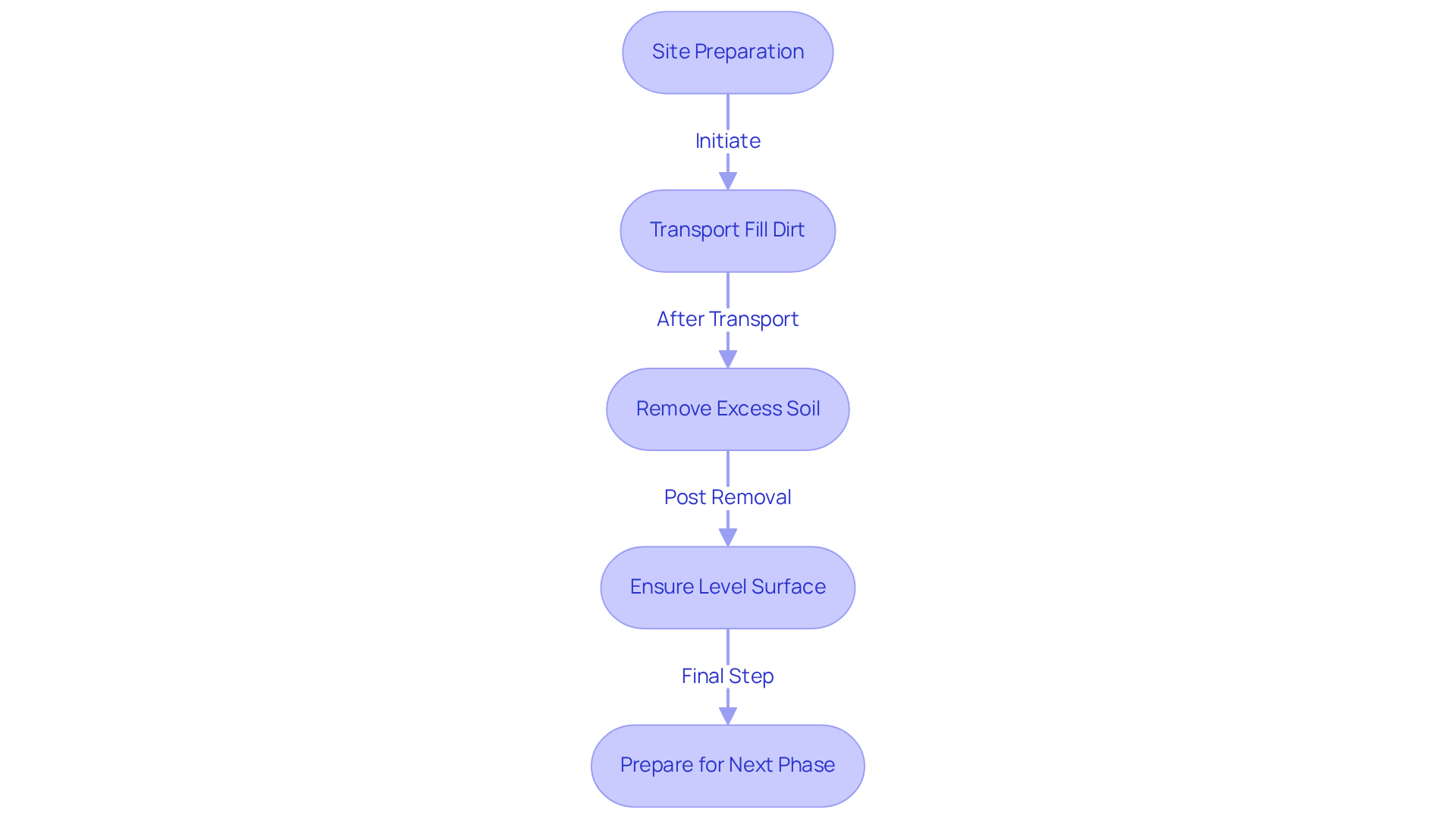 This flowchart shows how dump trucks are used in site preparation. Each step highlights what happens during the process, from transporting materials to ensuring the site is ready for construction. Follow the arrows to see how each action leads to the next!