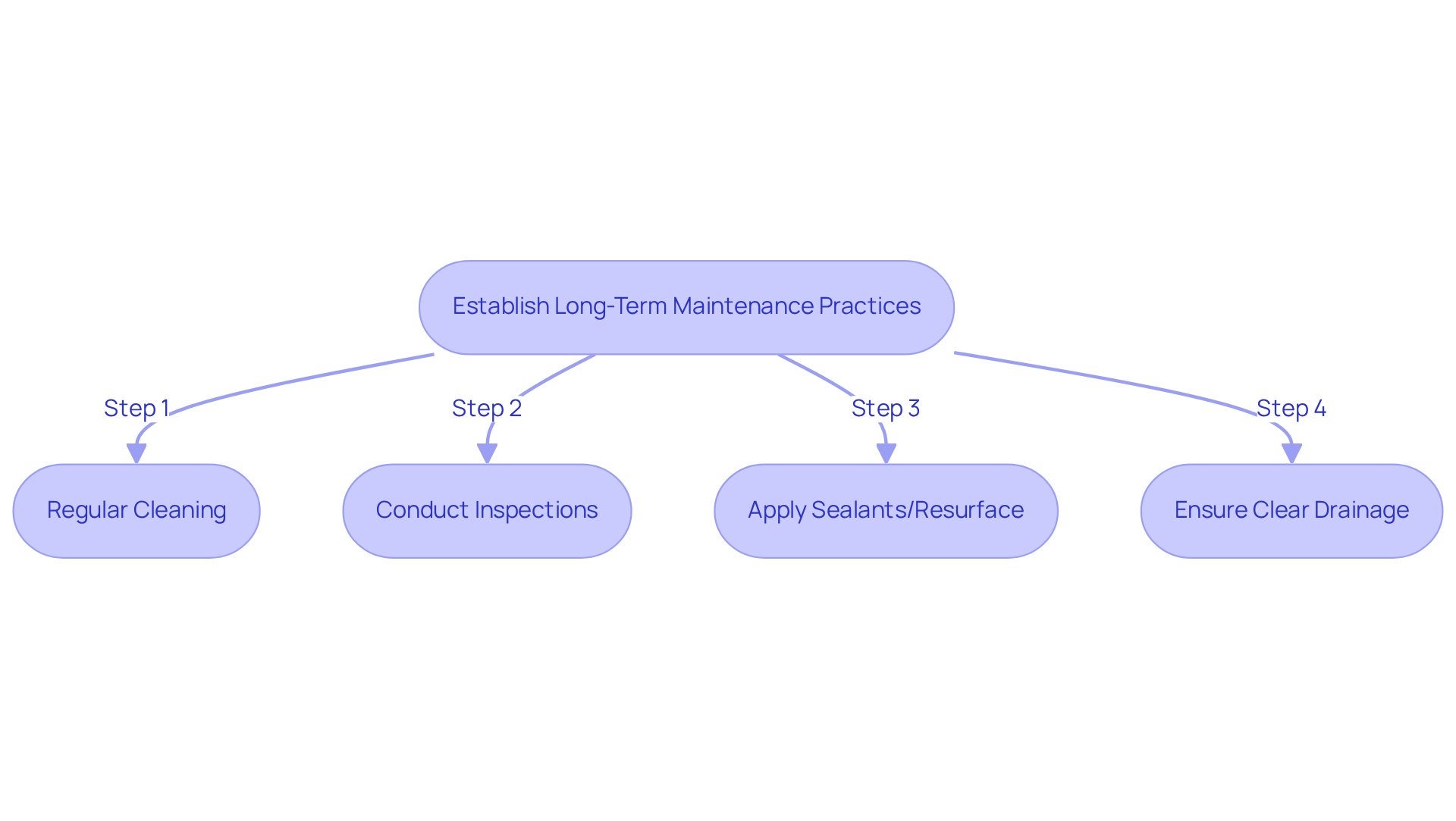 Follow the arrows to see the steps needed to keep your basketball courts in great shape. Each box shows an important action to take for maintenance, ensuring safety and playability.