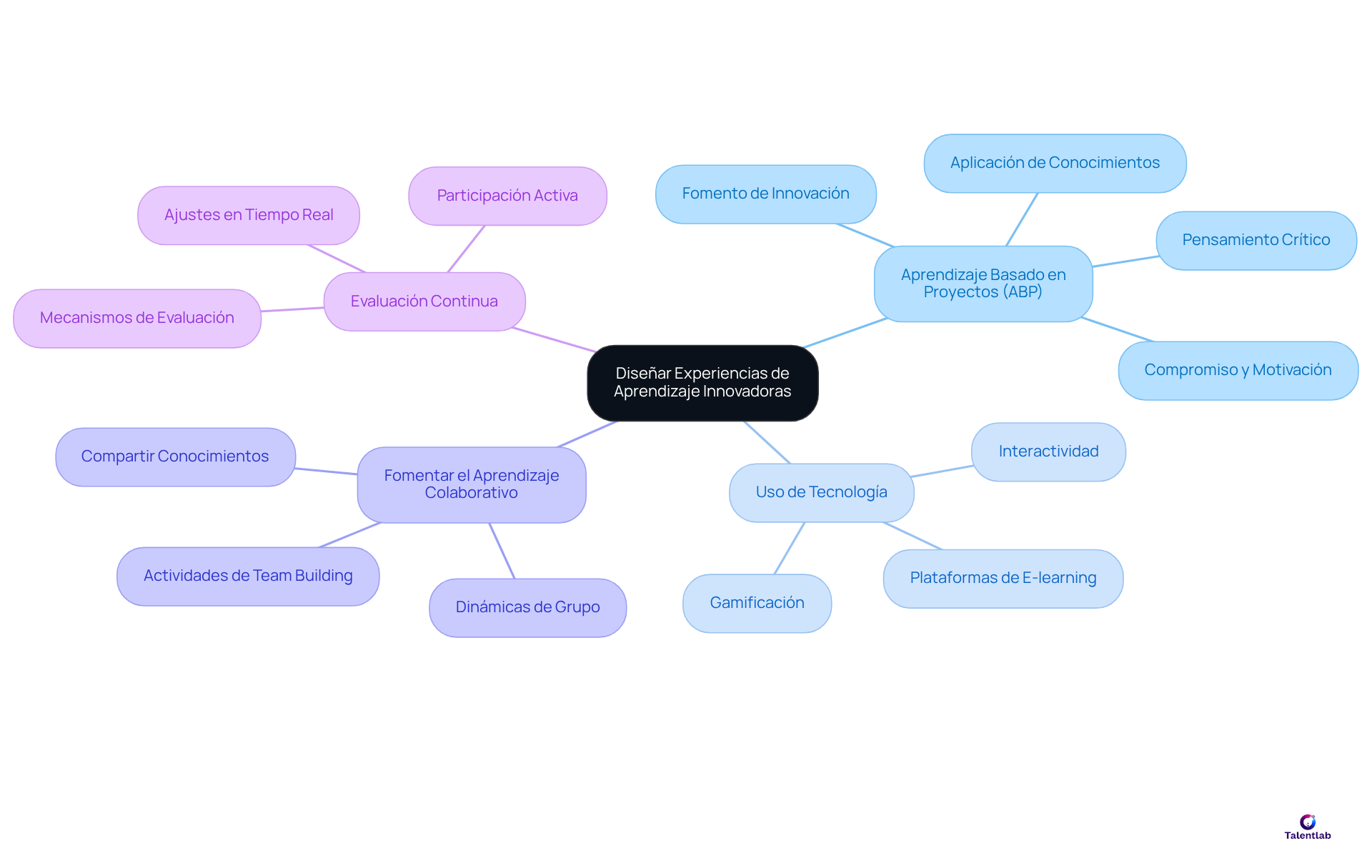 El nodo central representa el objetivo general, mientras que las ramas muestran los aspectos clave que contribuyen a lograrlo. Cada sub-rama proporciona detalles adicionales sobre cómo cada aspecto puede ser implementado. El nodo central representa el objetivo general, mientras que las ramas muestran los aspectos clave que contribuyen a lograrlo. Cada sub-rama proporciona detalles adicionales sobre cómo cada aspecto puede ser implementado.