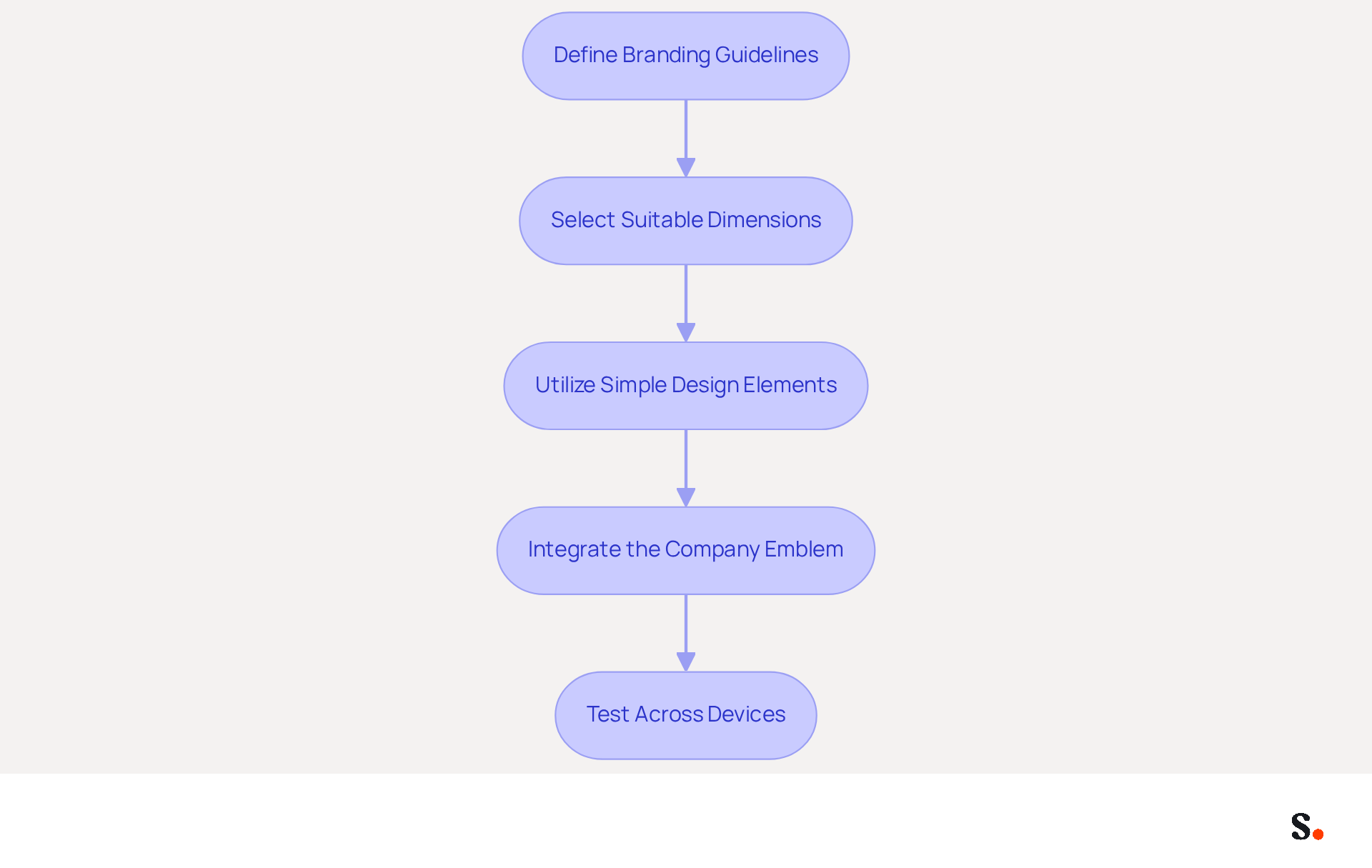 Each box represents a step in creating effective email signatures. Follow the arrows to see the order of tasks, from defining your brand guidelines to testing your designs on different devices. Each box represents a step in creating effective email signatures. Follow the arrows to see the order of tasks, from defining your brand guidelines to testing your designs on different devices.