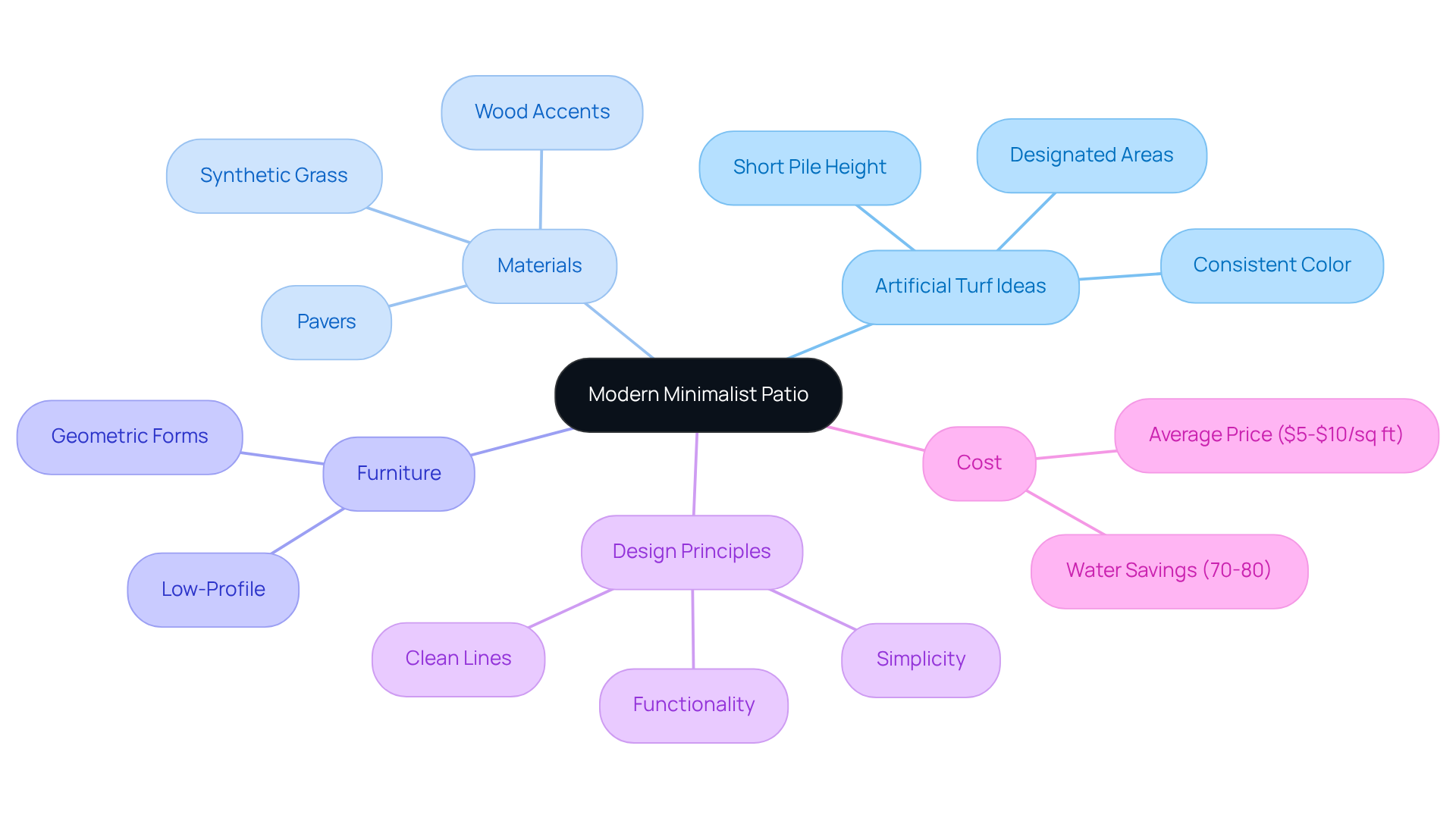 This mindmap starts with the main idea of creating a minimalist patio and branches out into various related topics. Each branch represents a different aspect of the design, helping you see how they connect and contribute to the overall concept. This mindmap starts with the main idea of creating a minimalist patio and branches out into various related topics. Each branch represents a different aspect of the design, helping you see how they connect and contribute to the overall concept.