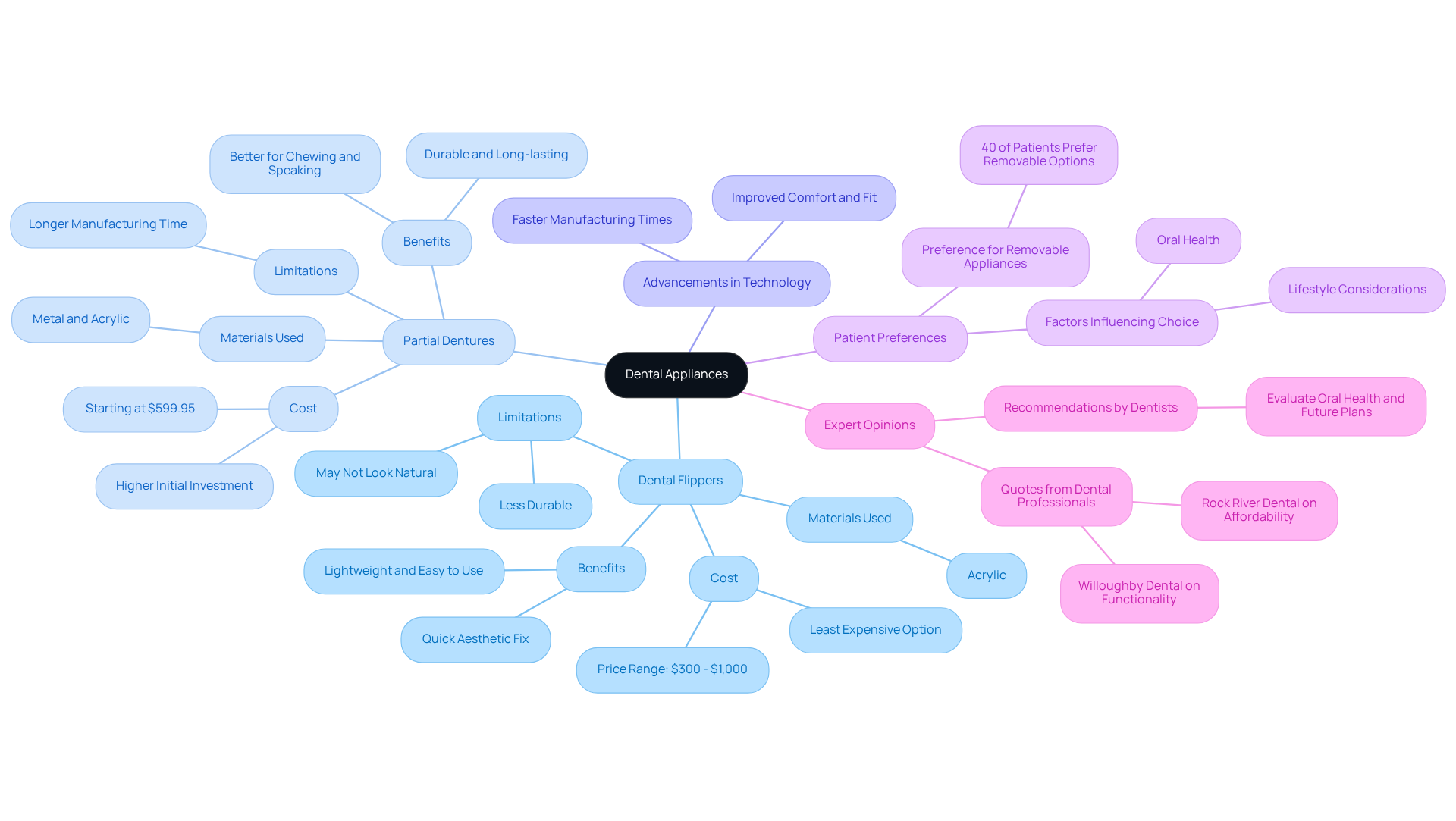 The central node represents the main topic of dental appliances. Each branch explores different aspects, helping you understand the features and considerations of flippers and partial dentures.