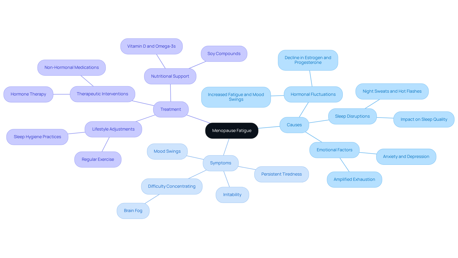 The central node represents menopause fatigue, with branches showing the main causes and symptoms. Each color-coded branch helps you see how different factors contribute to fatigue, making it easier to understand the overall picture.