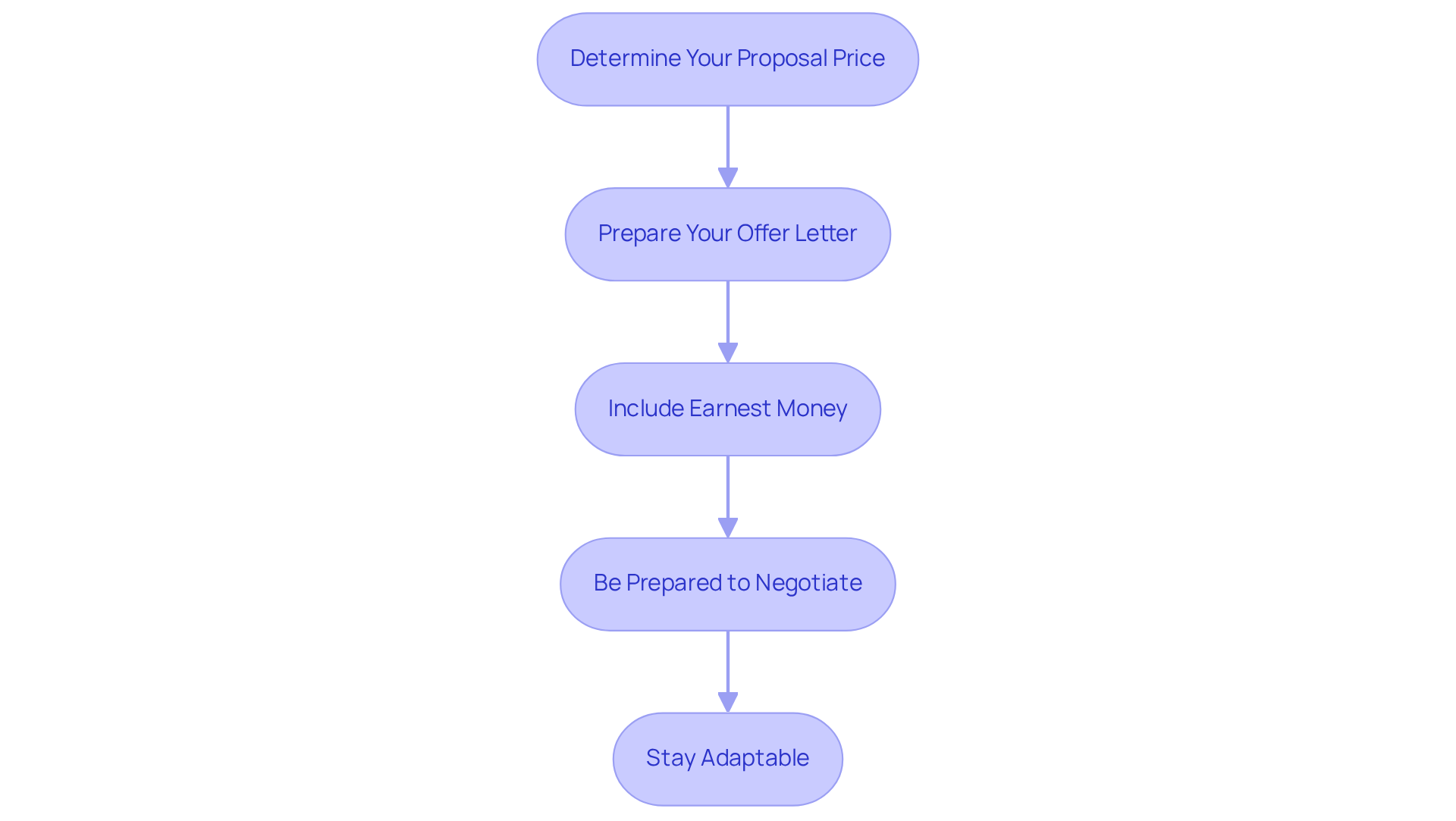 Each box represents a step in the process of making an offer on a property. Follow the arrows to see how to move from one step to the next, ensuring you cover all important aspects of your proposal.