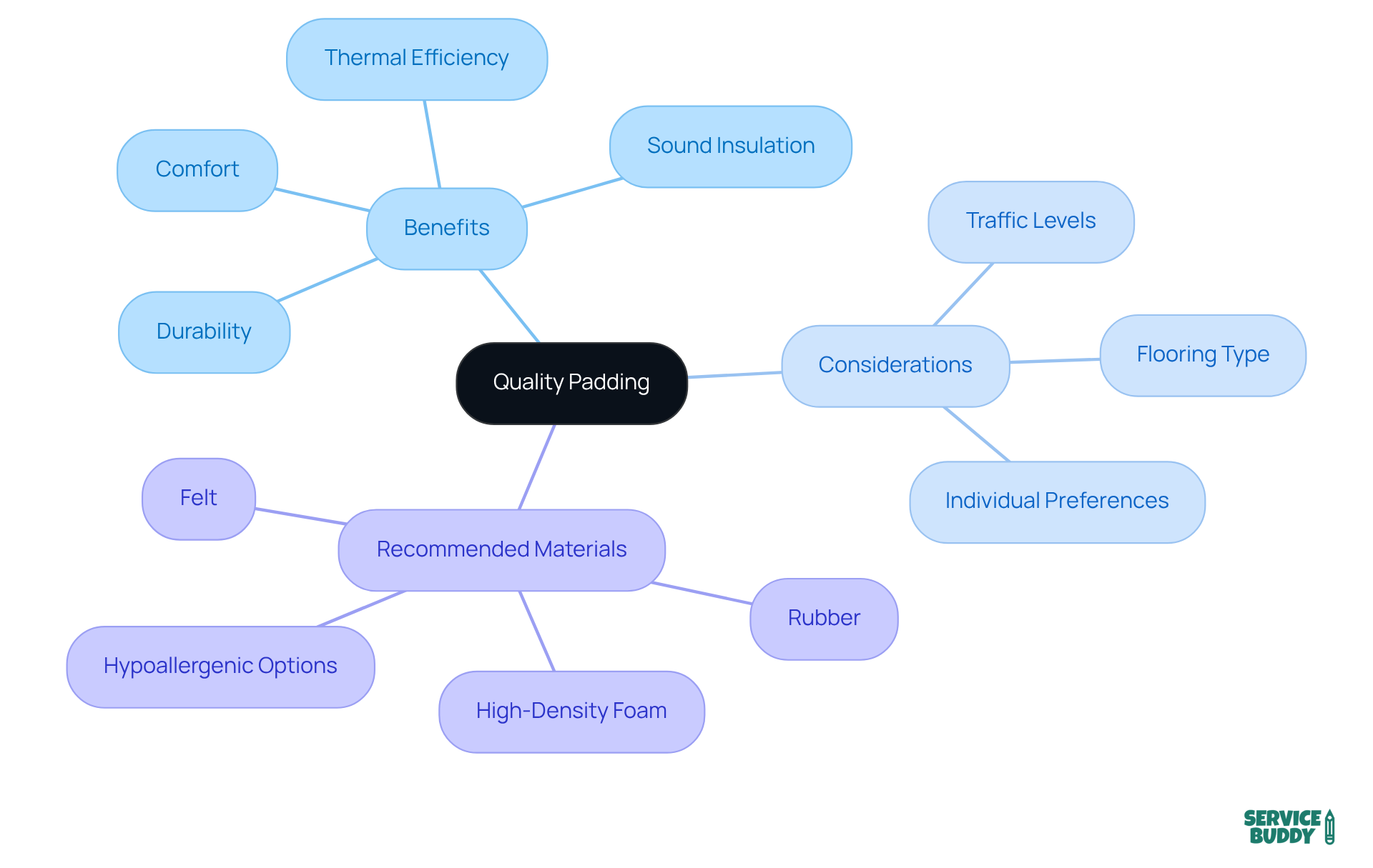 This mindmap shows how quality padding is vital for luxury carpeting, highlighting its benefits along with what to consider when choosing the right type. Each branch represents key aspects of padding that contribute to a luxurious feel and durability. This mindmap shows how quality padding is vital for luxury carpeting, highlighting its benefits along with what to consider when choosing the right type. Each branch represents key aspects of padding that contribute to a luxurious feel and durability.
