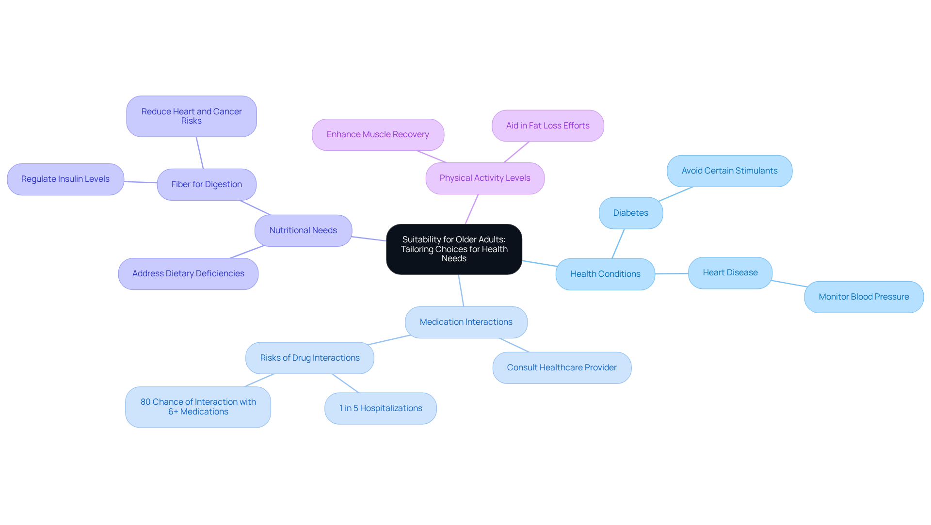 The central node represents the main topic, while the branches show different factors that affect supplement choices. Each sub-branch provides specific details related to that factor, helping you understand how to make informed decisions about weight loss supplements. The central node represents the main topic, while the branches show different factors that affect supplement choices. Each sub-branch provides specific details related to that factor, helping you understand how to make informed decisions about weight loss supplements.