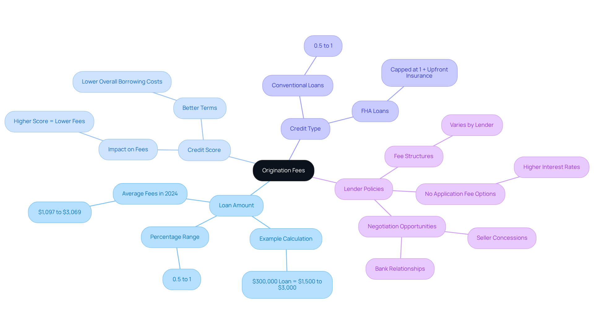 This mindmap starts with the main topic of origination fees at the center. Each branch represents a critical factor that affects these fees, and the sub-branches provide more detailed information about each factor. Follow the branches to understand how these elements connect and influence overall borrowing costs.