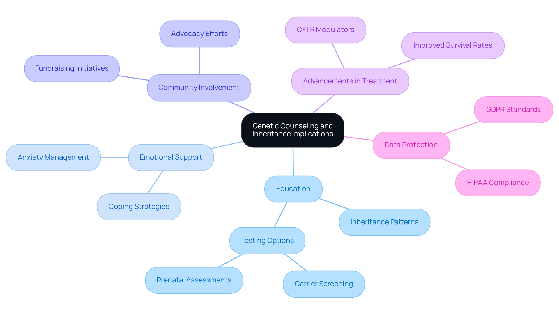 The central node represents genetic counseling, with branches showing different aspects like education and support. Each sub-branch provides more details, helping you see how everything connects.