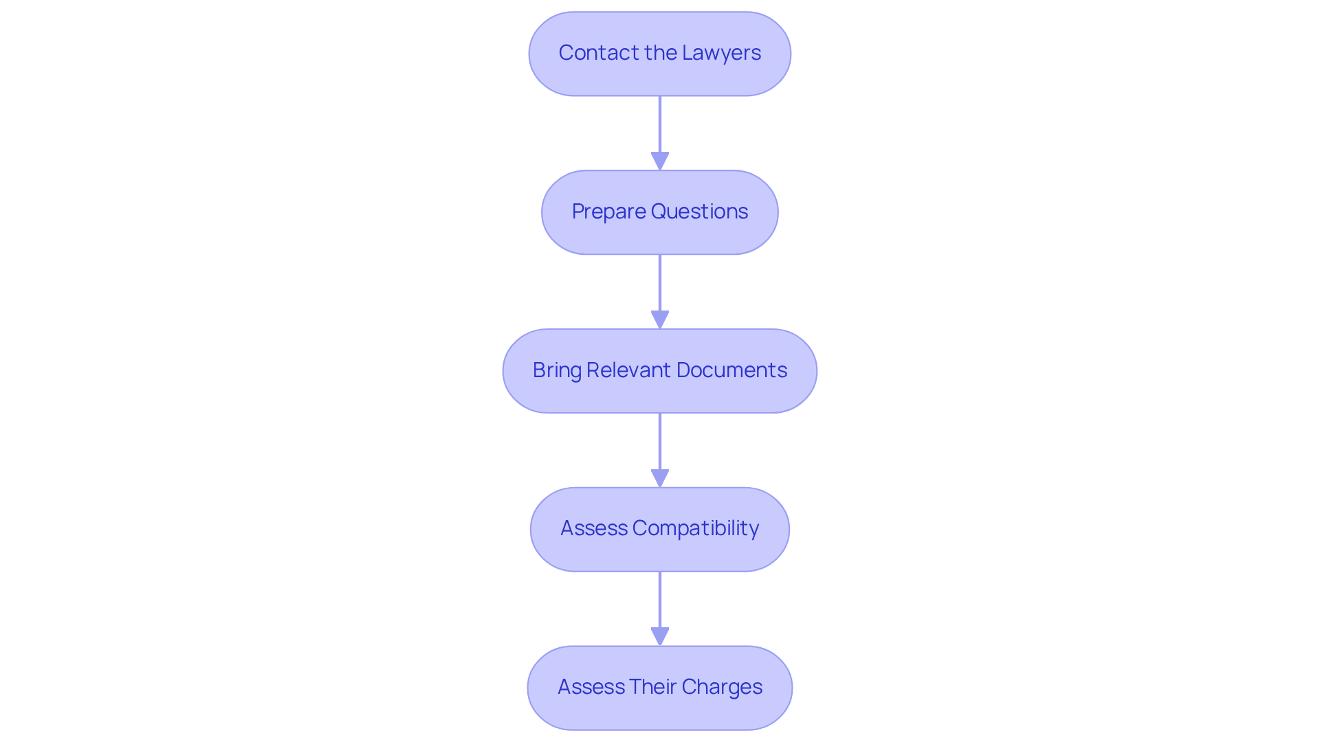 Each box represents a step in the process of scheduling consultations. Follow the arrows to see how to move from one step to the next, ensuring you cover all necessary actions.
