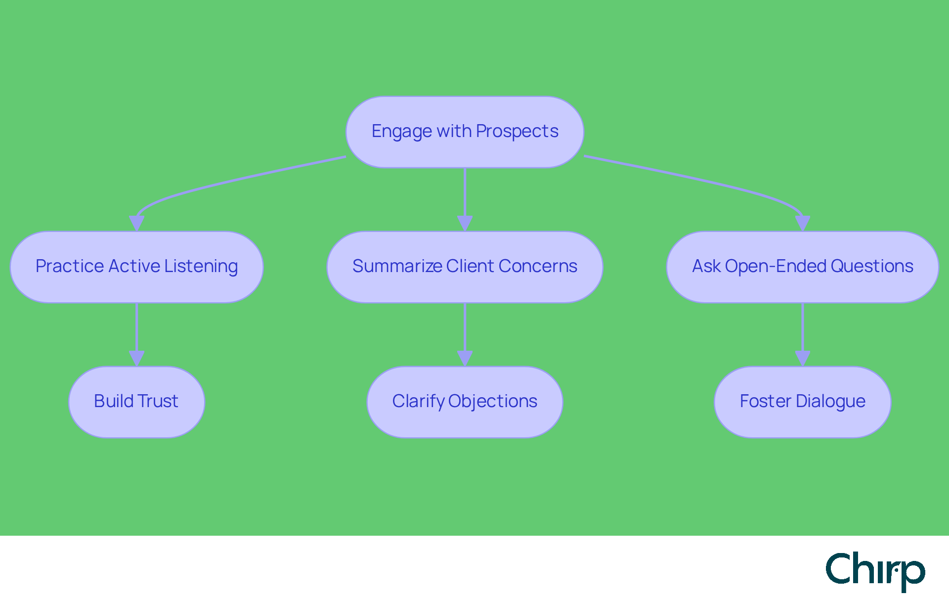 This flowchart shows how sales professionals can improve their interactions with clients. Start at the top with engaging prospects, then follow the arrows to see the actions they can take, like listening actively and asking questions, and the positive outcomes that result from these actions.