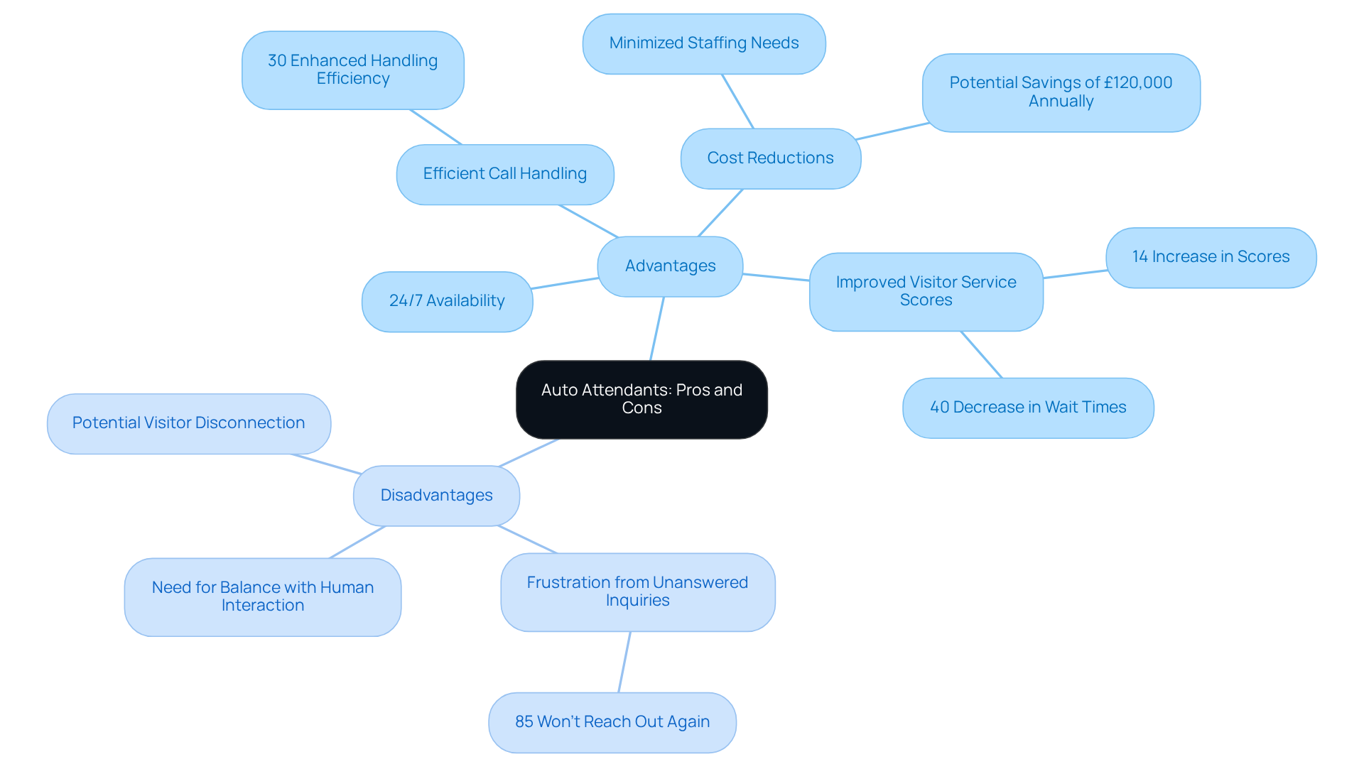 The central node shows the topic, with branches illustrating key benefits and challenges. Each sub-node provides specific details about the advantages or disadvantages, helping you understand the broader implications for hotel communication strategies. The central node shows the topic, with branches illustrating key benefits and challenges. Each sub-node provides specific details about the advantages or disadvantages, helping you understand the broader implications for hotel communication strategies.