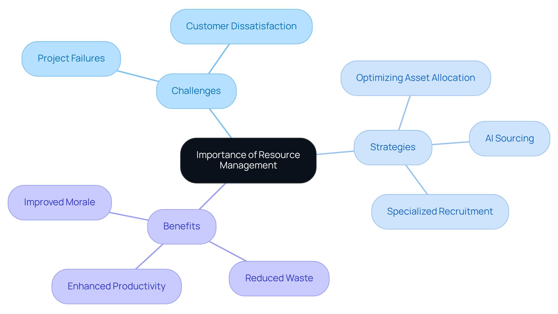 The central node represents the importance of resource management, while the branches illustrate the challenges faced, strategies to overcome them, and the benefits gained. Follow the branches to understand how each aspect contributes to organizational success. The central node represents the importance of resource management, while the branches illustrate the challenges faced, strategies to overcome them, and the benefits gained. Follow the branches to understand how each aspect contributes to organizational success.