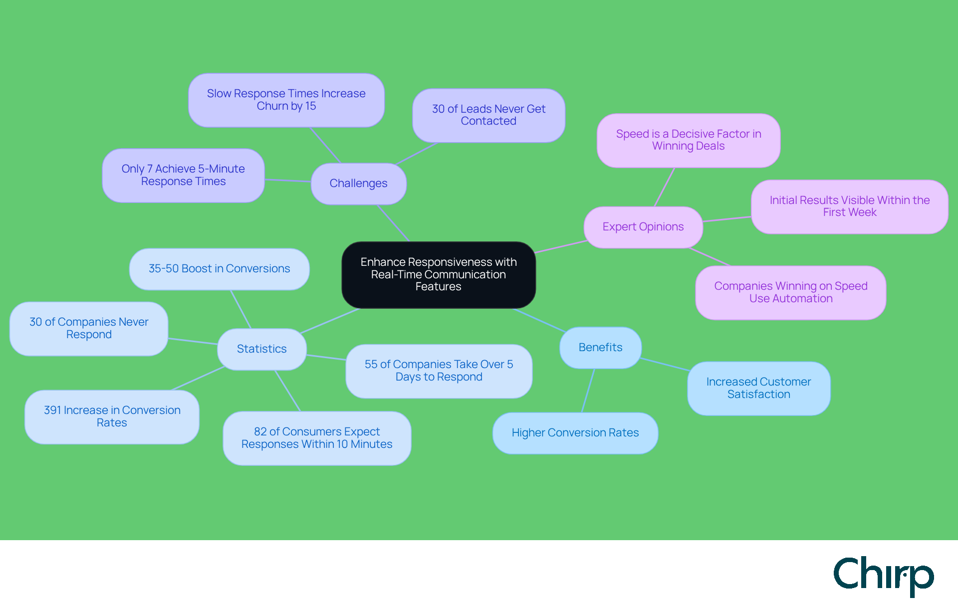 The central idea is about improving responsiveness through real-time features. Each branch shows different aspects: benefits of quick responses, important statistics that highlight the impact, challenges faced, and expert insights that reinforce the message. The central idea is about improving responsiveness through real-time features. Each branch shows different aspects: benefits of quick responses, important statistics that highlight the impact, challenges faced, and expert insights that reinforce the message.