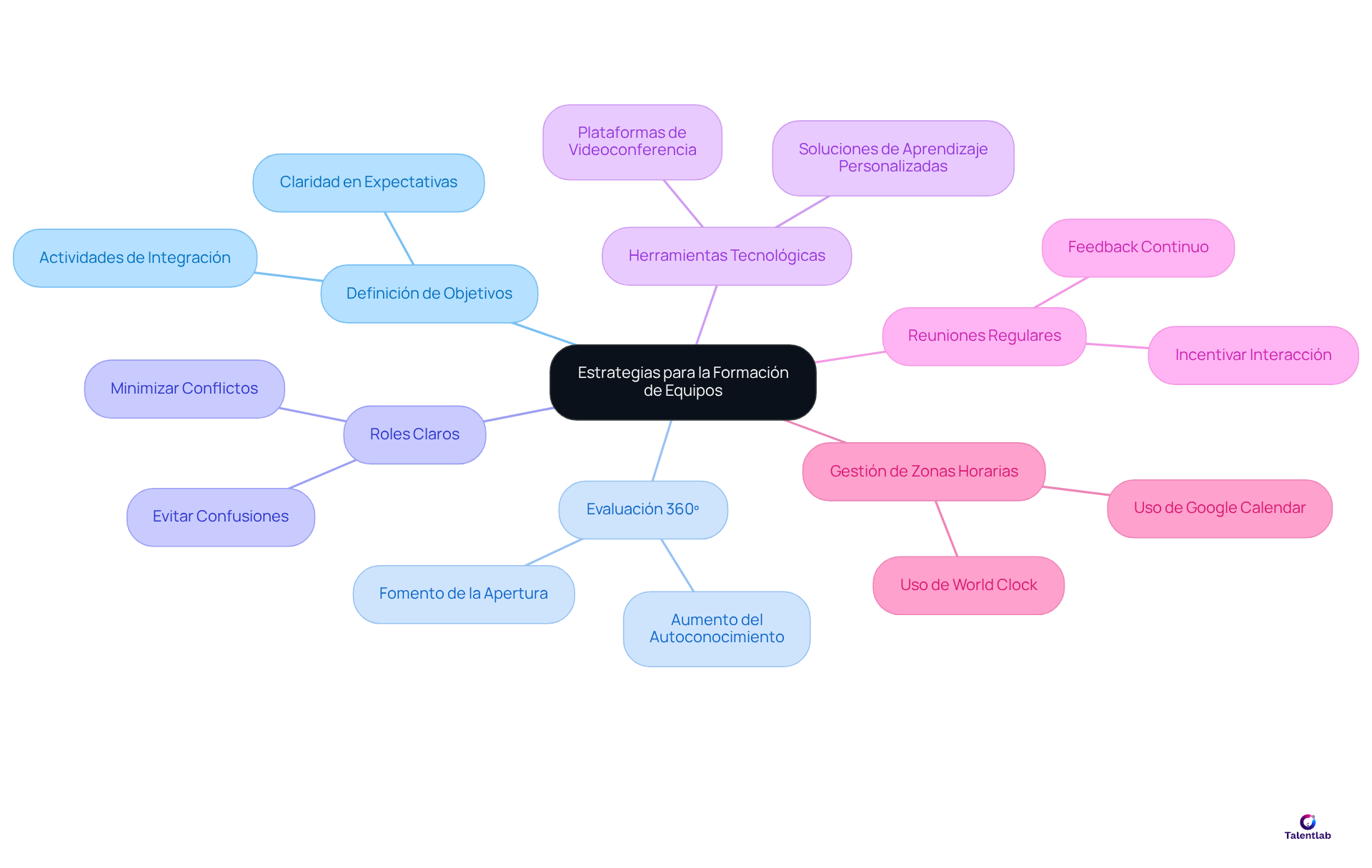 El nodo central representa el tema principal, mientras que las ramas muestran las estrategias clave. Cada sub-rama detalla acciones específicas que se pueden tomar para implementar cada estrategia. ¡Explora cada rama para ver cómo se pueden aplicar estas ideas en la práctica!