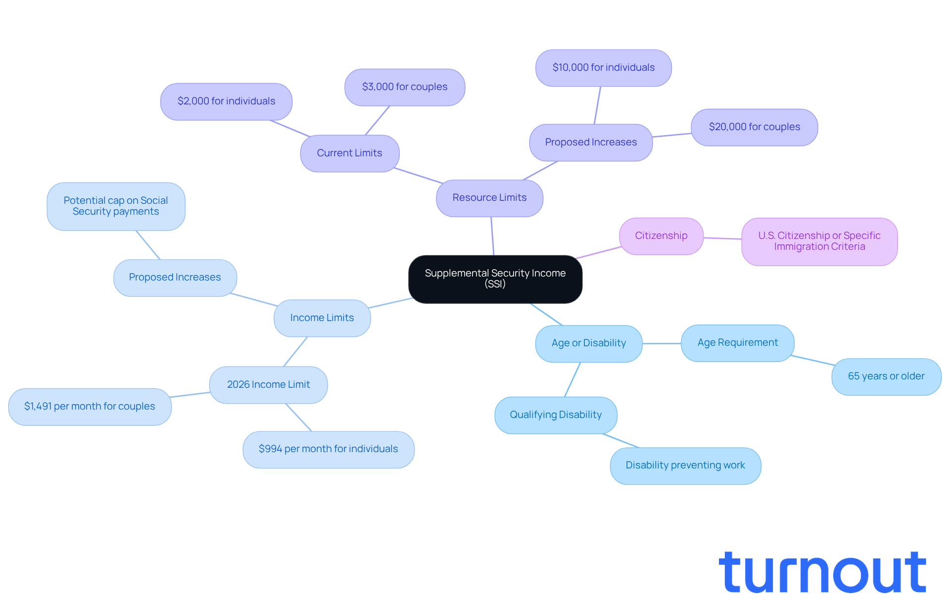 The central node represents SSI, and each branch shows a different eligibility requirement. Follow the branches to see the details of each criterion, helping you understand what you need to qualify.