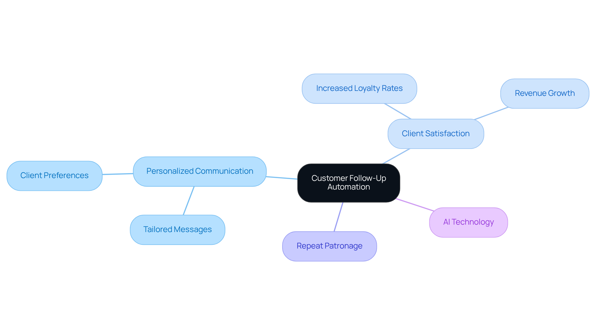 The central idea is customer follow-up automation, with branches showing how it leads to personalized communication, satisfaction, and loyalty. Each sub-branch provides more detail on these concepts.
