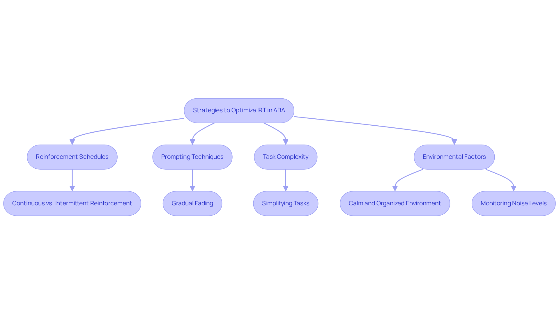 This flowchart shows the key strategies for improving Inter-Response Time in ABA therapy. Each main box represents a strategy, and the arrows guide you through specific actions or considerations related to that strategy. Follow the flow to see how each approach contributes to enhancing learning and independence in therapy. This flowchart shows the key strategies for improving Inter-Response Time in ABA therapy. Each main box represents a strategy, and the arrows guide you through specific actions or considerations related to that strategy. Follow the flow to see how each approach contributes to enhancing learning and independence in therapy.