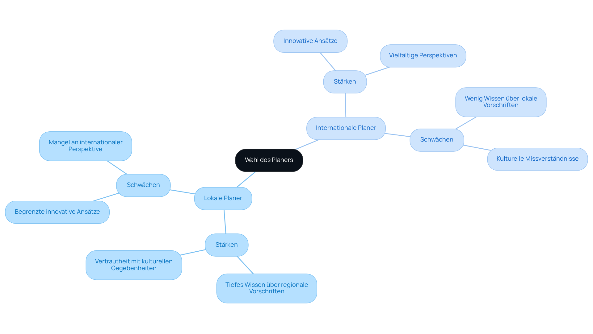 In der Mitte sehen Sie die zentrale Frage der Planerwahl. Die Äste zeigen die Unterschiede zwischen lokalen und internationalen Planern, während die Unteräste deren spezifische Stärken und Schwächen darstellen.