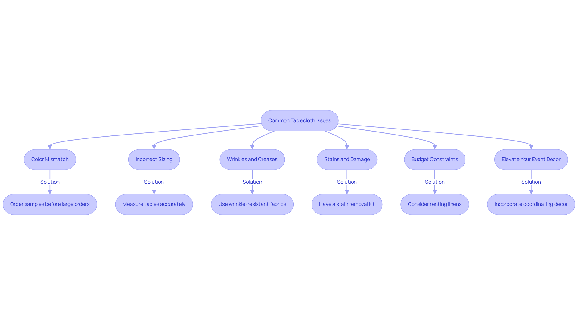 Each box represents a common issue you might face when choosing tablecloths. Follow the arrows to see the suggested solutions for each problem, helping you make informed decisions for your event.