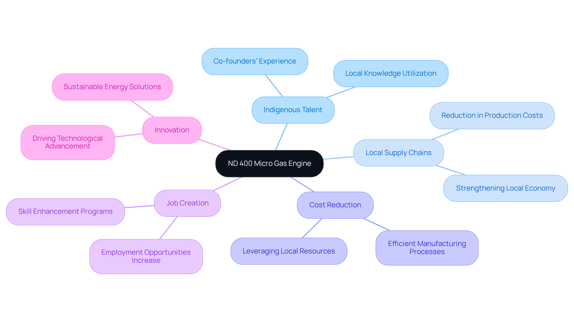 The central node represents the ND 400 engine, while the branches show how local talent and resources contribute to its success. Each branch highlights a different aspect of the strategy, illustrating the interconnected benefits for innovation and economic growth.