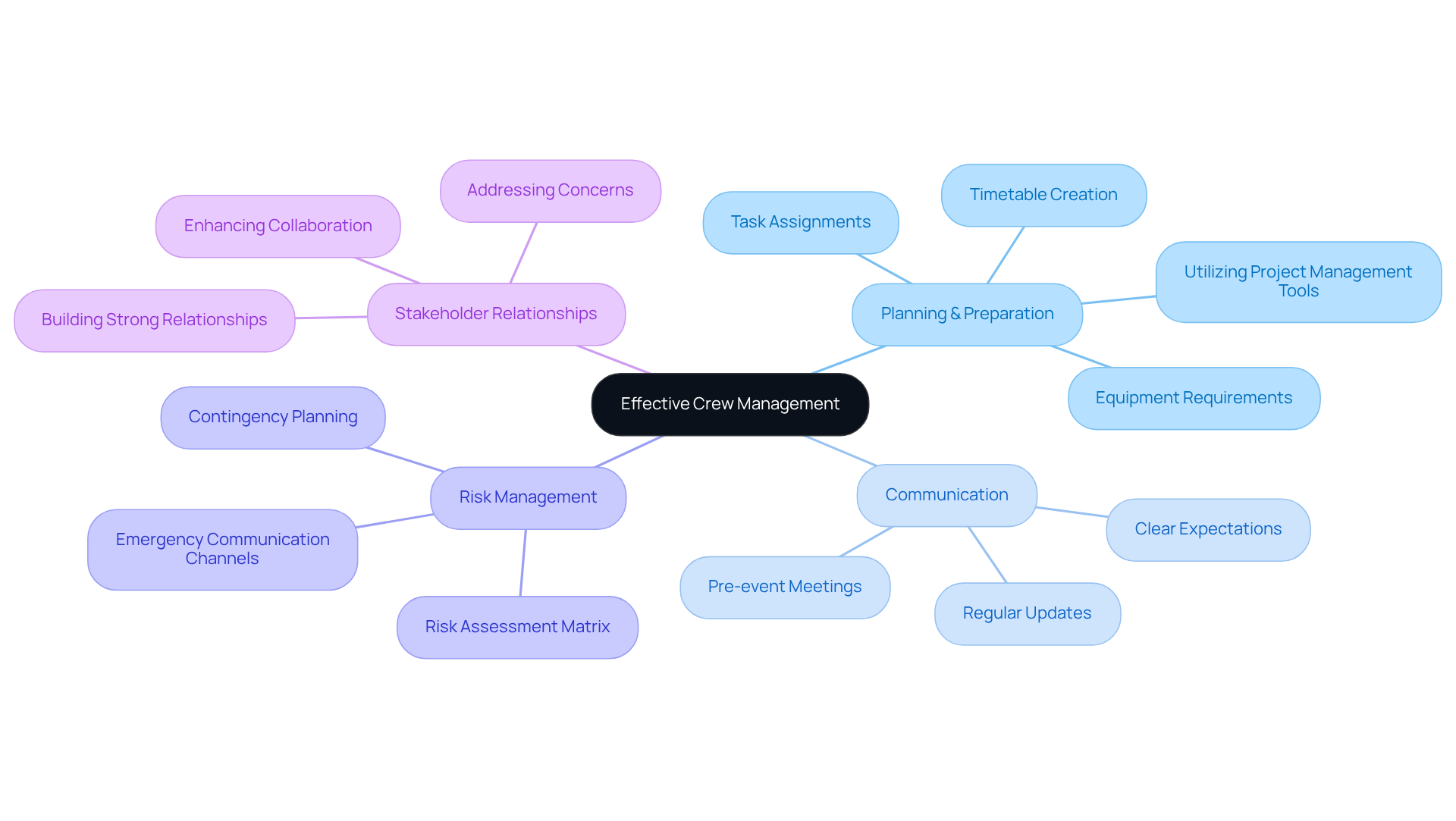Start at the center with the main theme of crew management, then explore each branch to see the strategies and actions that contribute to successful event management. Start at the center with the main theme of crew management, then explore each branch to see the strategies and actions that contribute to successful event management.