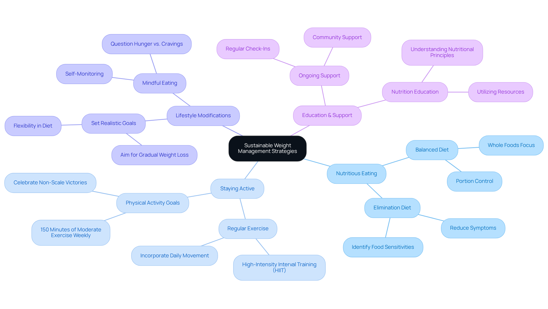 This mindmap starts with the main idea of sustainable weight management at the center. Each branch represents a key area of focus, and the sub-branches provide actionable insights. Follow the branches to see how each aspect contributes to achieving lasting health and happiness.