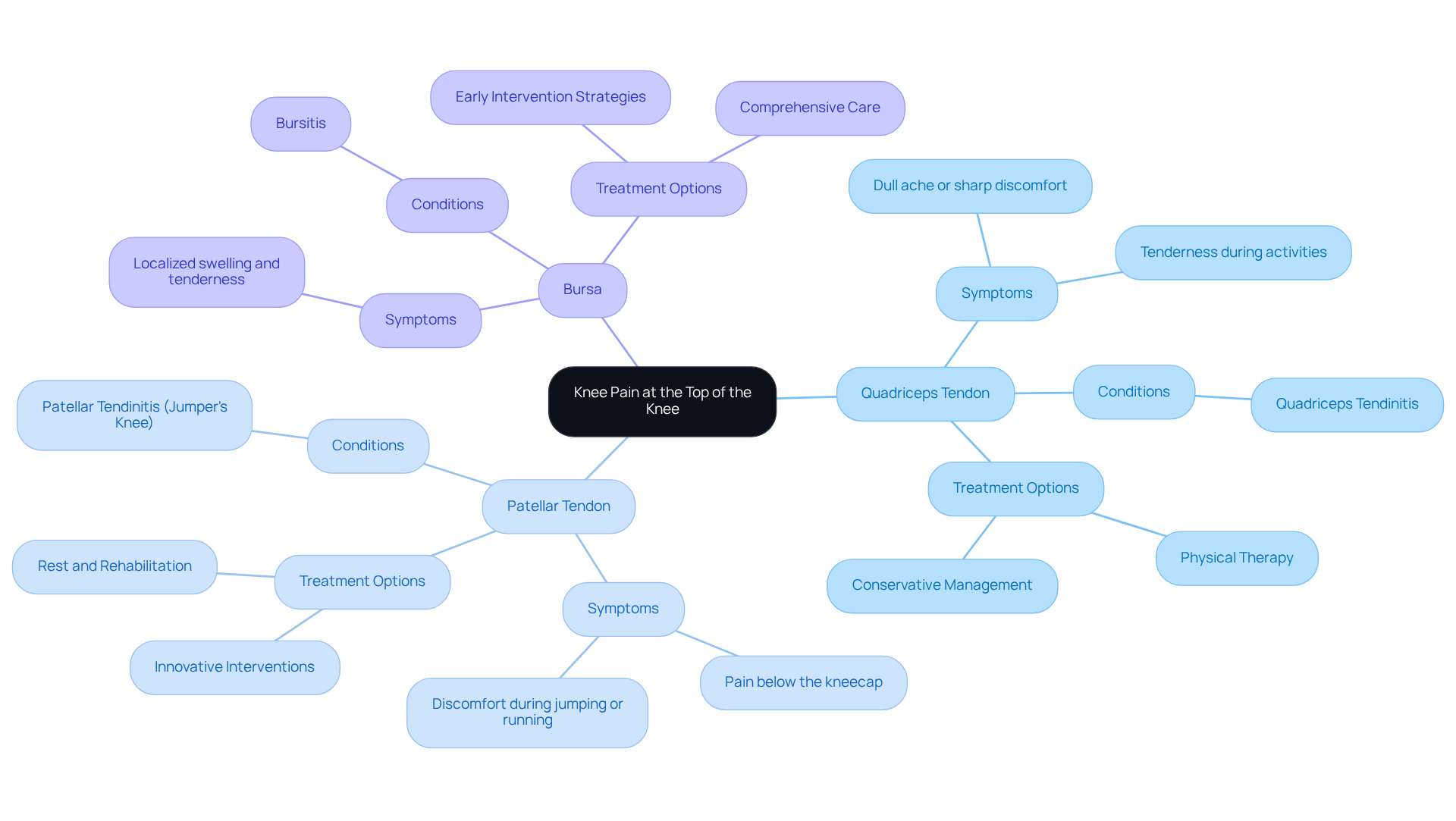 This mindmap starts with the central theme of knee pain and branches out to show specific areas of concern. Each branch represents a different part of the knee that can cause pain, with further details on symptoms and treatment options. Follow the branches to understand how each area relates to your overall knee health. This mindmap starts with the central theme of knee pain and branches out to show specific areas of concern. Each branch represents a different part of the knee that can cause pain, with further details on symptoms and treatment options. Follow the branches to understand how each area relates to your overall knee health.