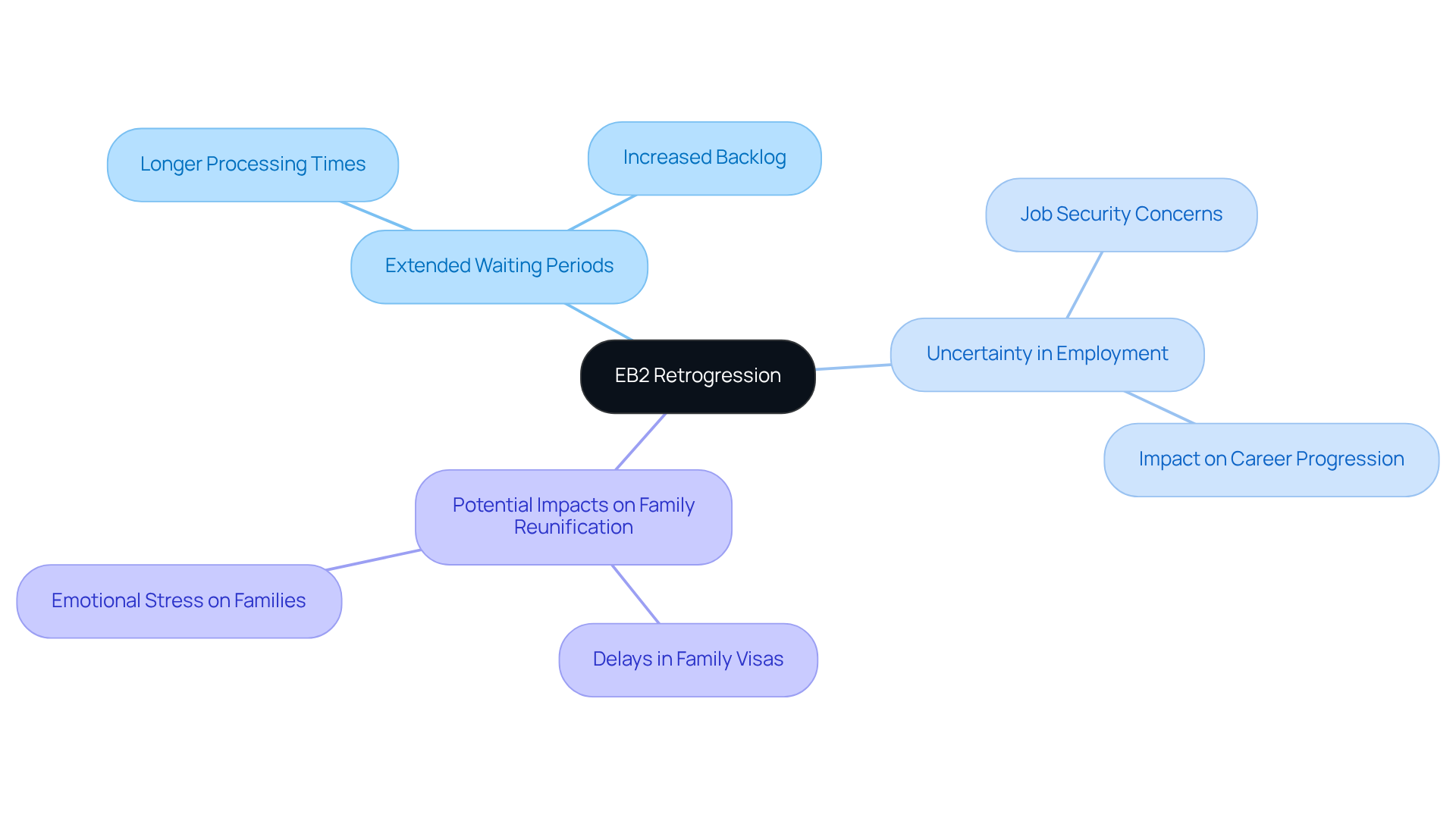The center represents EB2 retrogression, and the branches show the main challenges it creates. Each branch highlights a specific consequence, helping you see how they relate to the central issue.