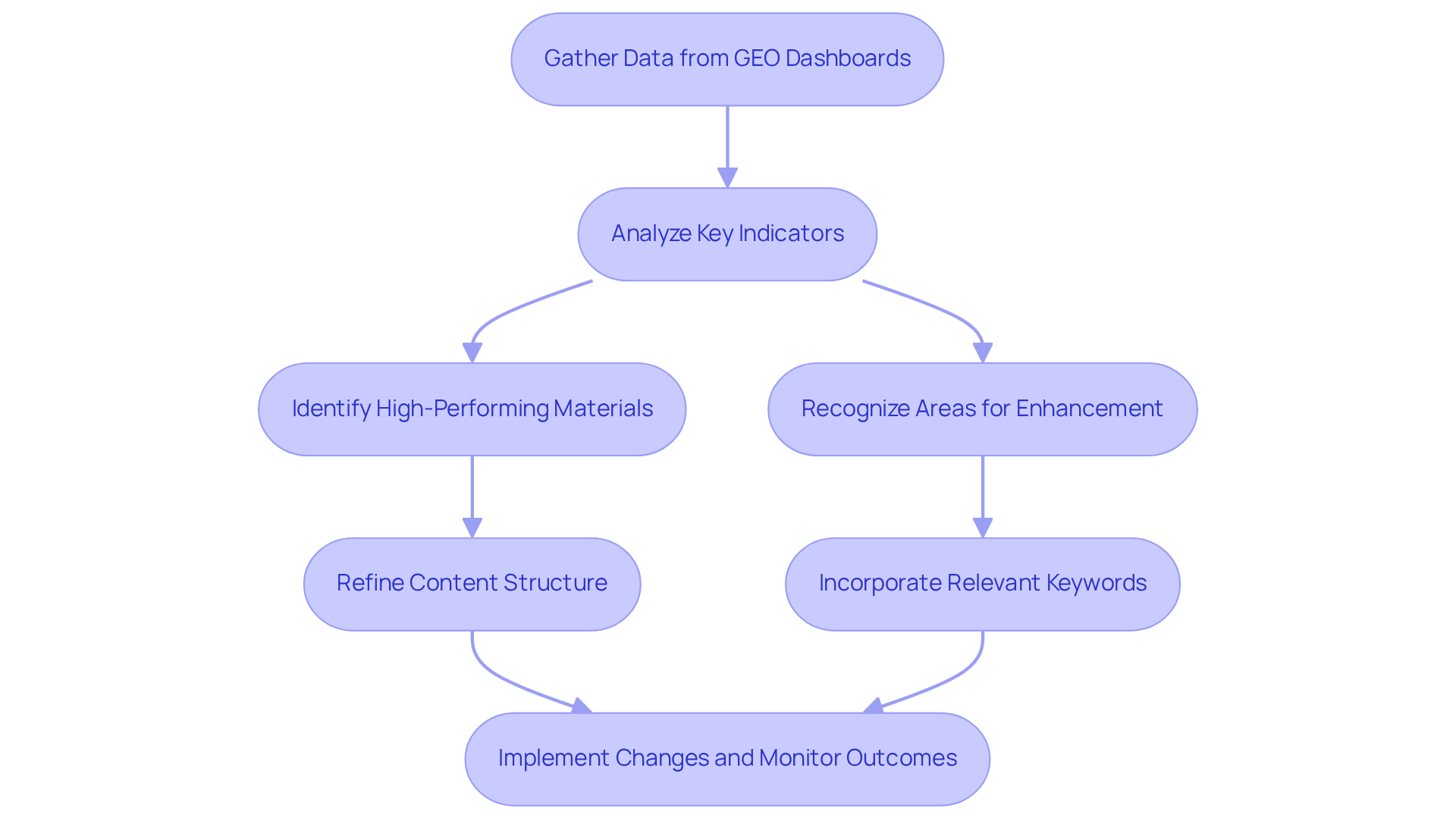 This flowchart guides you through the process of using GEO authority scoring dashboards. Start by gathering data, then analyze and identify what works and what doesn’t, and finally take action to improve your content strategy.