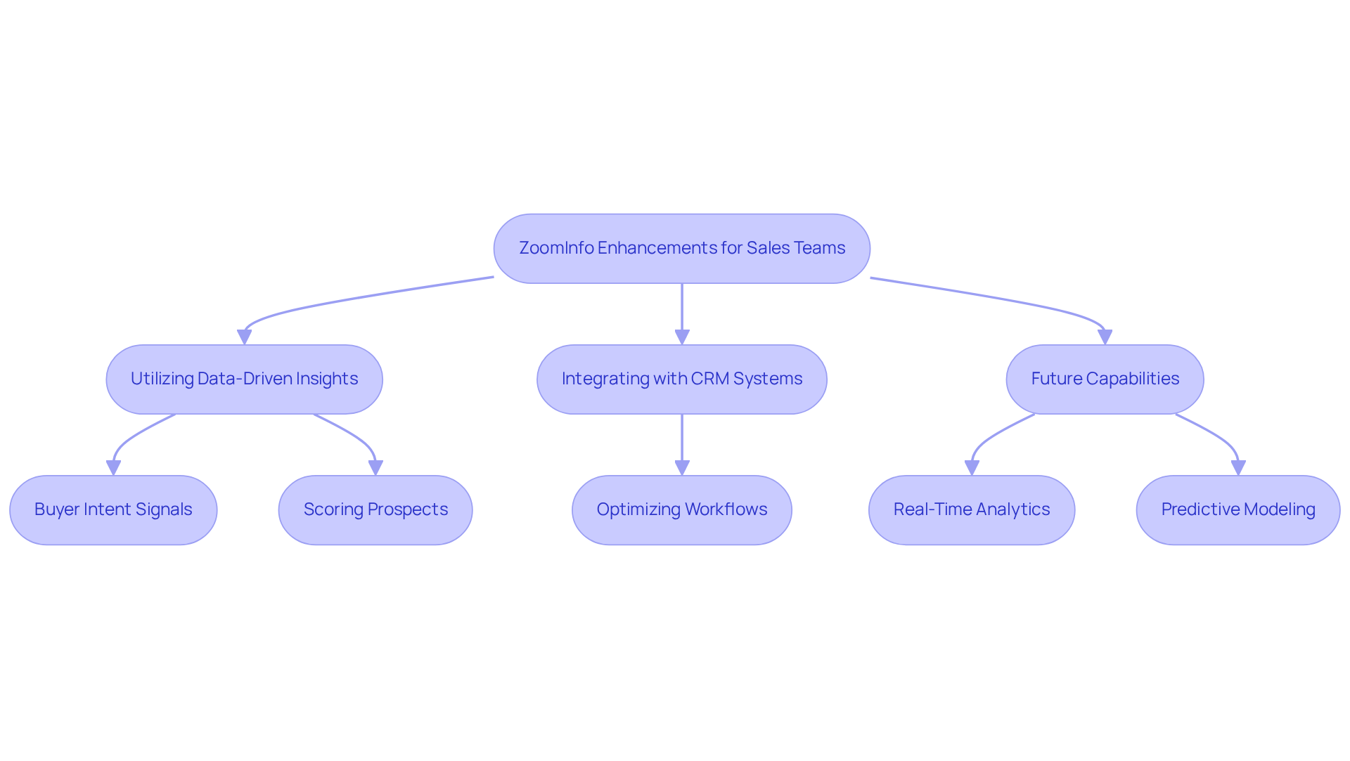 Follow the arrows to see how ZoomInfo helps sales teams improve their prospecting efforts, from using data insights to future enhancements.