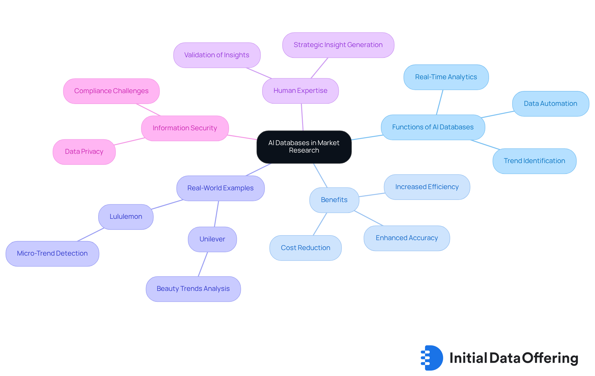 The central node represents the main topic, while branches show the various aspects of how AI databases impact market research. Follow the branches to explore each area and the connections between them.