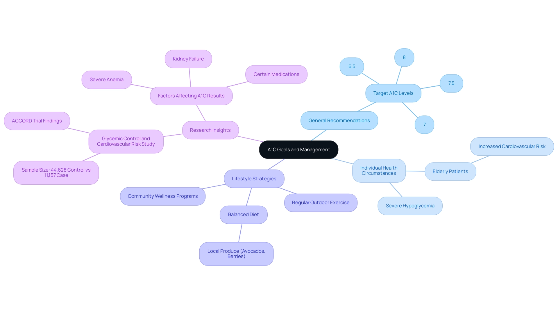 The central node represents A1C Goals, with branches illustrating recommendations, health circumstances, lifestyle strategies, and research insights. The central node represents A1C Goals, with branches illustrating recommendations, health circumstances, lifestyle strategies, and research insights.
