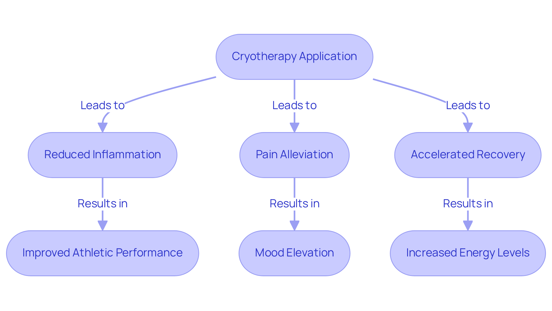 Follow the arrows to see how cryotherapy works and what benefits it brings. Each box represents a crucial step or outcome, showing how the application of cold leads to improved recovery and performance.