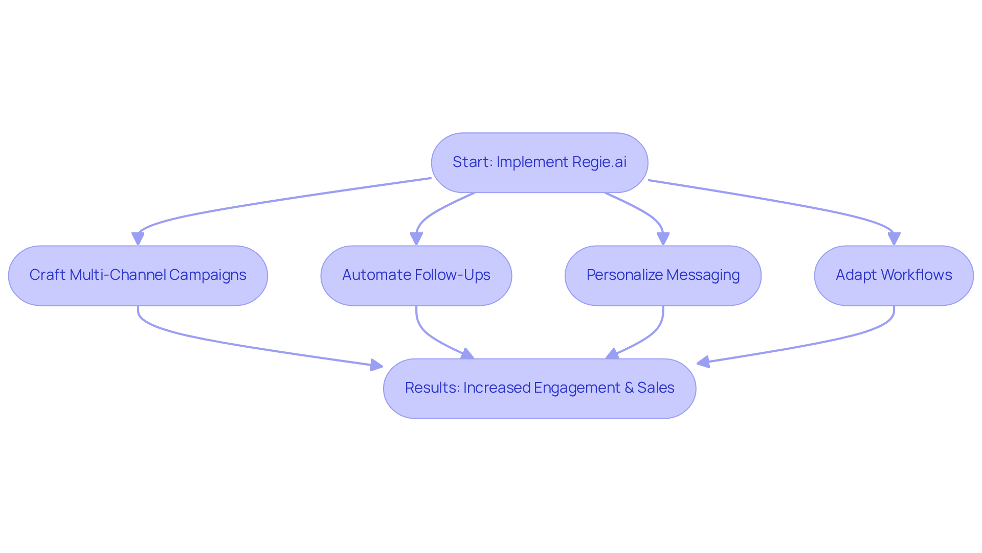Follow the flow from implementing Regie.ai to see how each step contributes to better customer engagement and sales outcomes. Each box represents a key action, and the arrows show the progression towards achieving impressive results.
