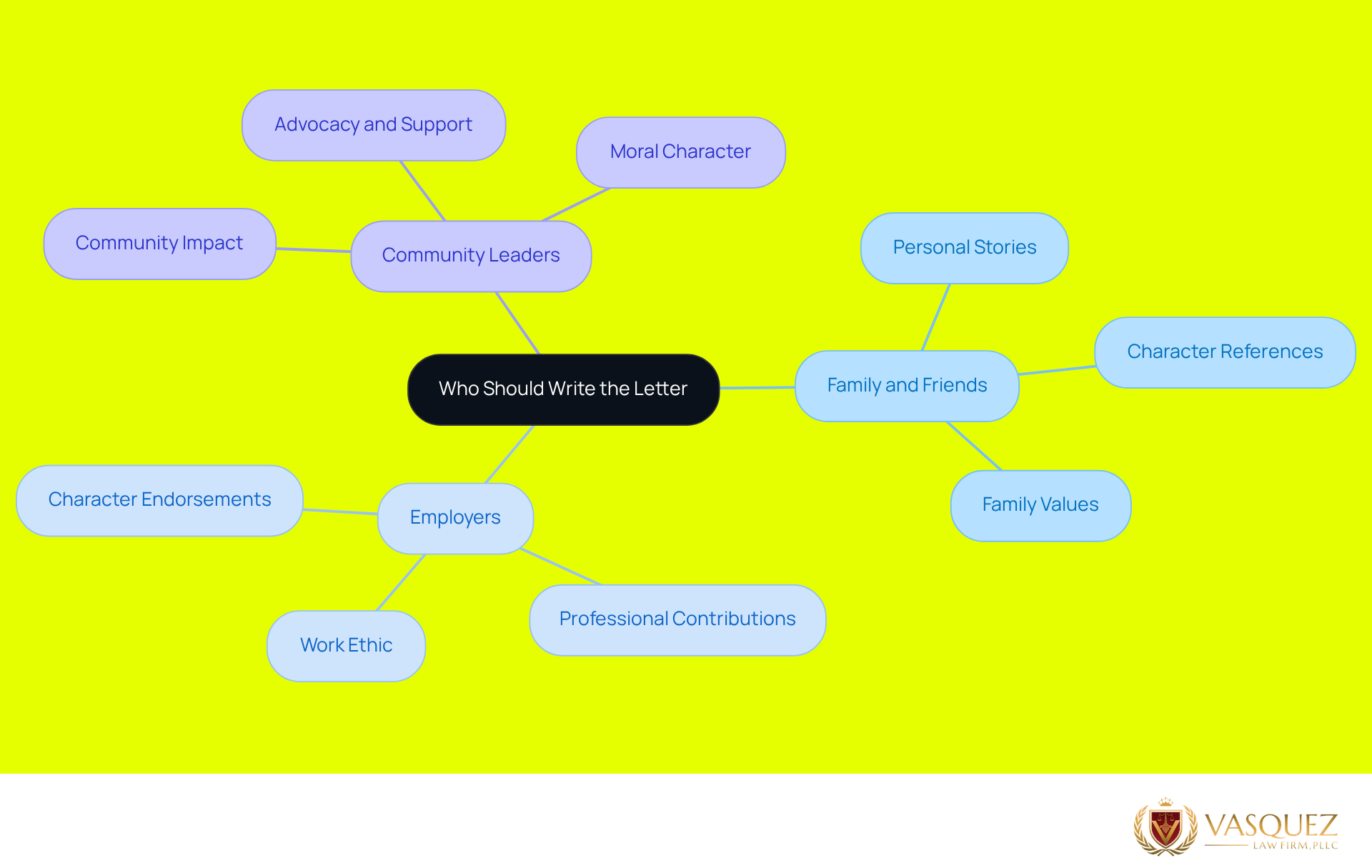 This mindmap helps you see who can write letters of support for immigration cases. Each branch shows a different group of potential authors and what unique insights they can provide about the individual seeking immigration. This mindmap helps you see who can write letters of support for immigration cases. Each branch shows a different group of potential authors and what unique insights they can provide about the individual seeking immigration.