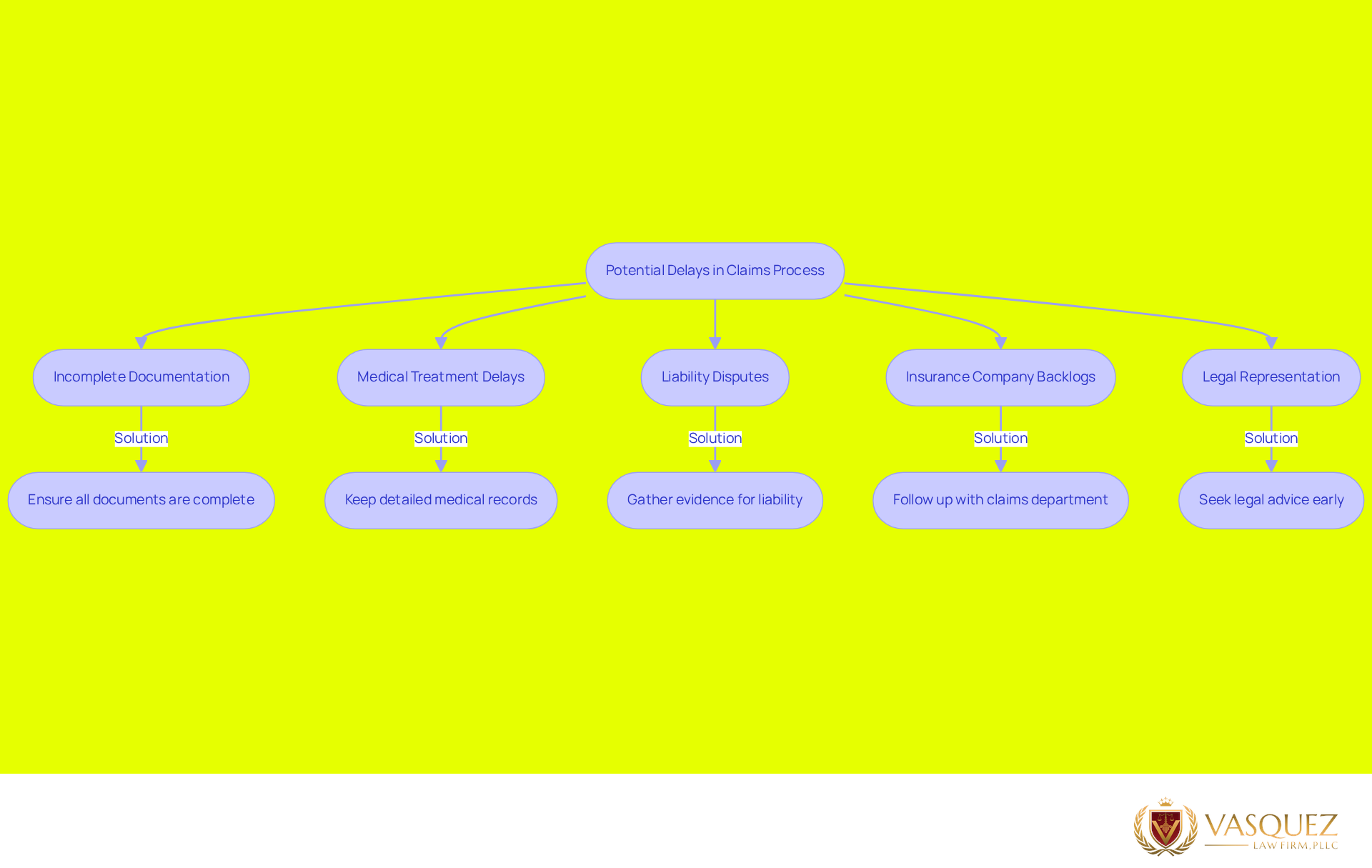 This flowchart shows the common reasons for delays in the claims process and how to address them. Start at the top with the main issue, then follow the arrows to see each specific cause and the recommended actions to take. Each color-coded box helps you quickly identify the problem and its solution.