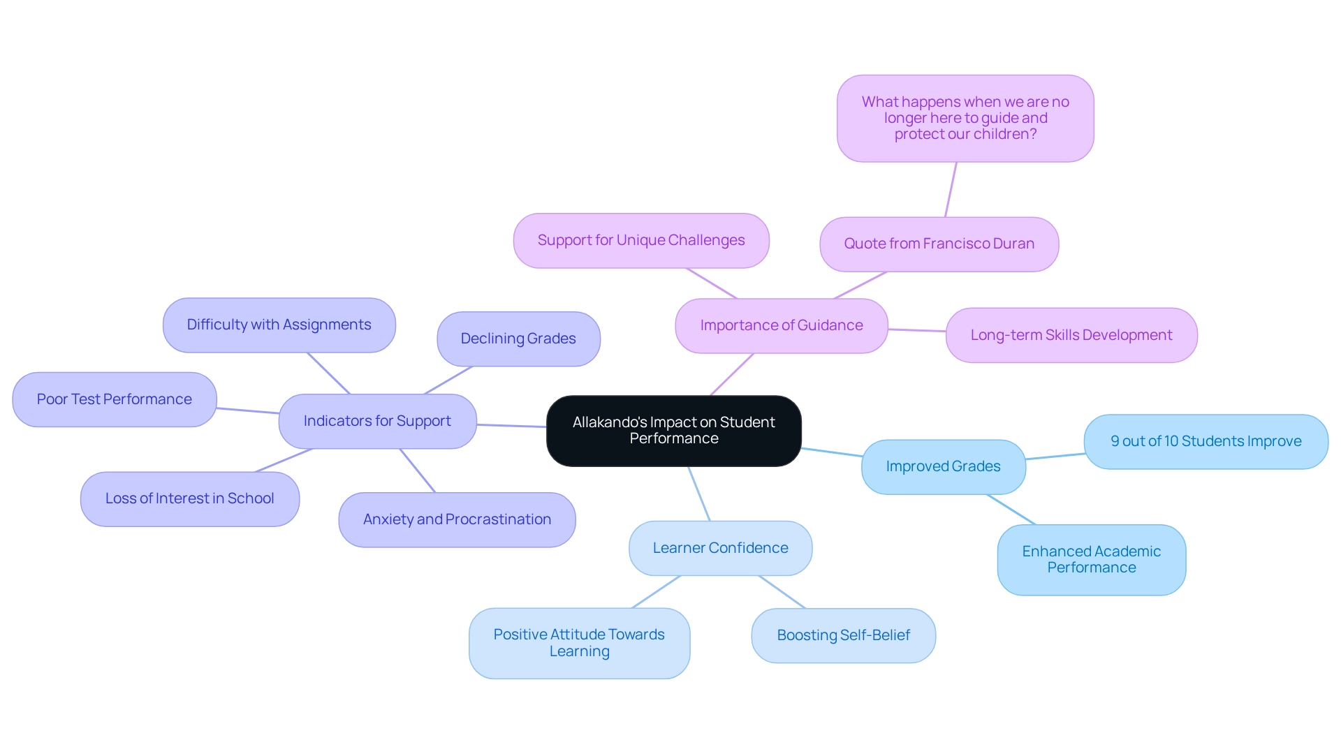 This mindmap shows how Allakando's tutoring helps students. The center represents the overall impact, while each branch highlights specific areas like grades and confidence. Follow the branches to explore the connections and stories that illustrate the program's effectiveness.