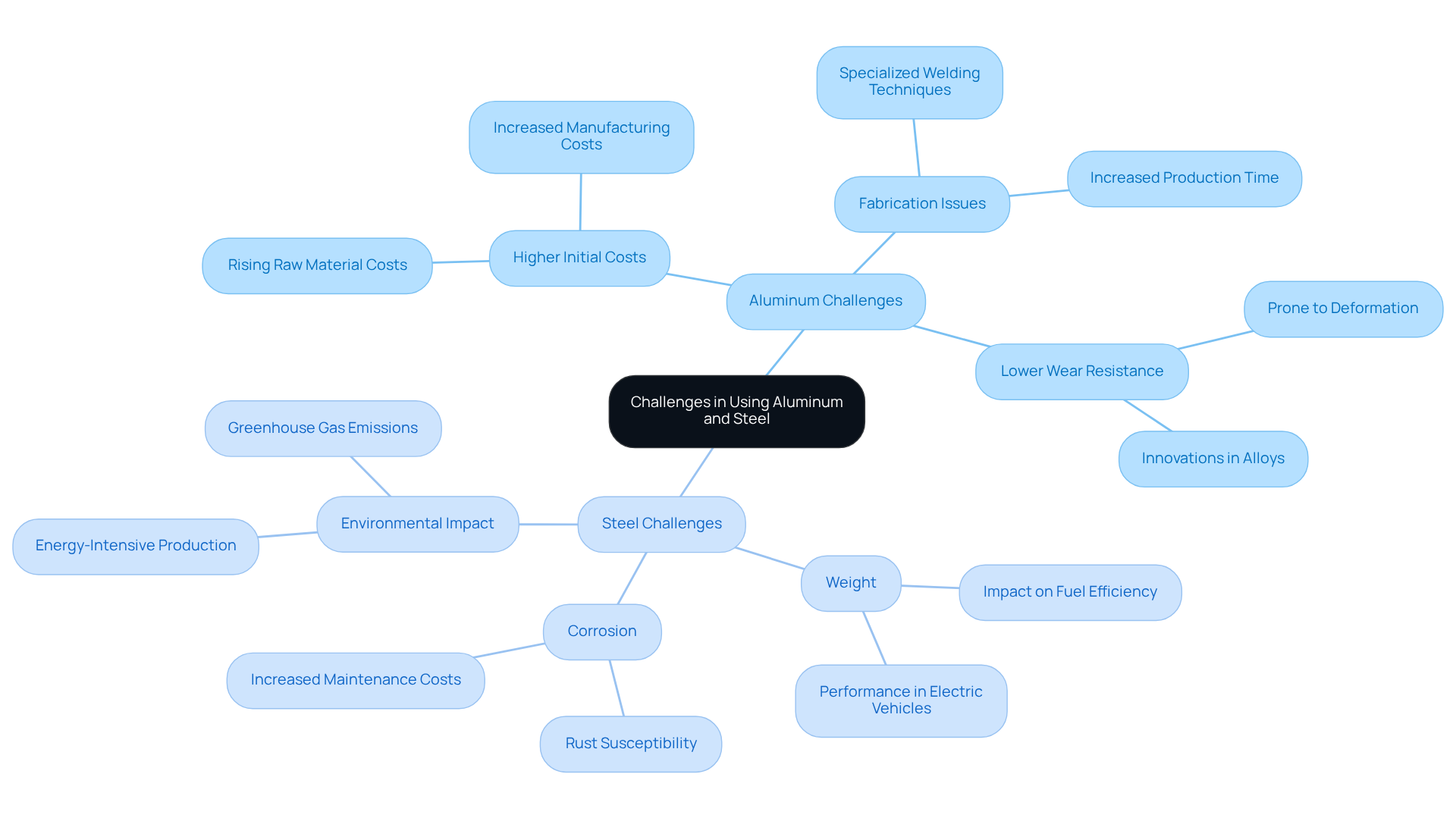This mindmap shows the challenges manufacturers face when choosing between aluminum and steel for vehicle parts. Each main branch represents a material, and the sub-branches detail specific issues related to that material. Follow the branches to understand the complexities involved in material selection. This mindmap shows the challenges manufacturers face when choosing between aluminum and steel for vehicle parts. Each main branch represents a material, and the sub-branches detail specific issues related to that material. Follow the branches to understand the complexities involved in material selection.